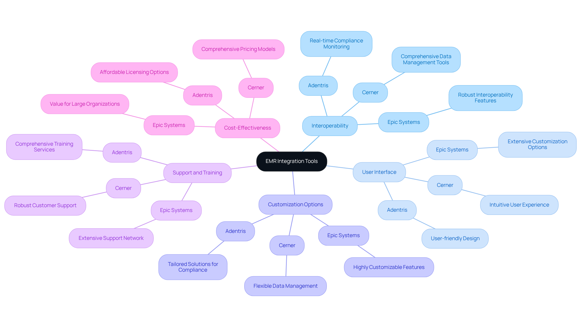 The central node represents the overall topic, while the branches show key features. Each tool is linked to the features it excels in, helping you quickly understand how they compare. The central node represents the overall topic, while the branches show key features. Each tool is linked to the features it excels in, helping you quickly understand how they compare.
