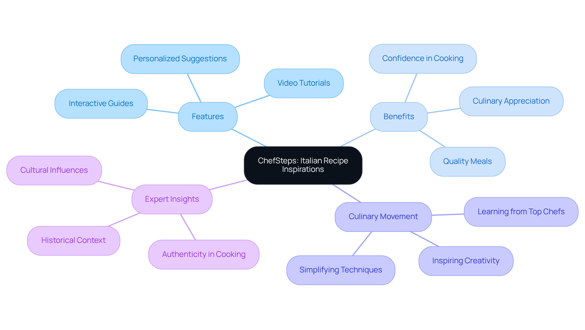 The center represents ChefSteps, and the branches show its features and benefits. Each color-coded branch helps you see how different aspects contribute to your culinary journey.