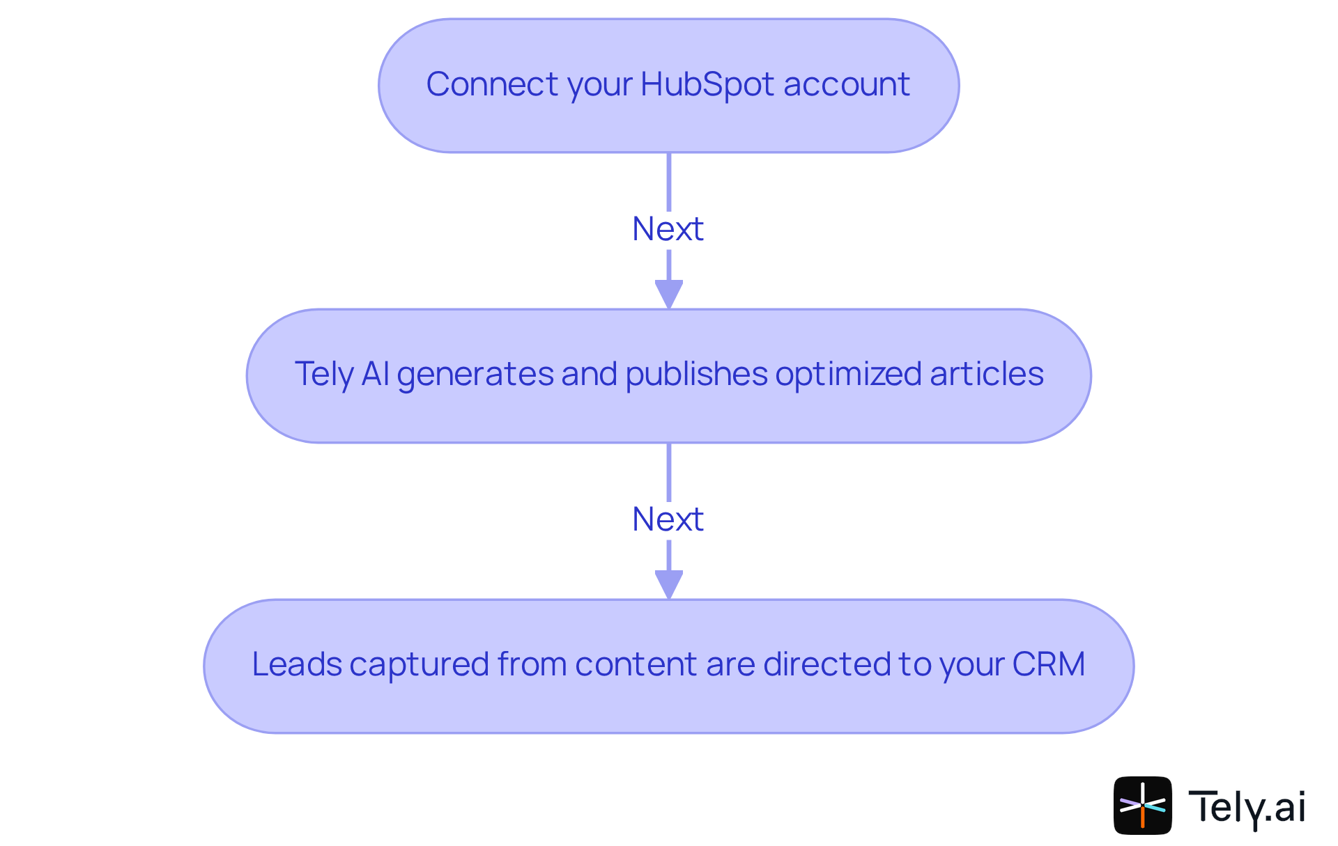 Each box represents a step in the process of using Tely AI for SEO. Follow the arrows to see how each step leads to the next, ultimately helping businesses enhance their online presence.