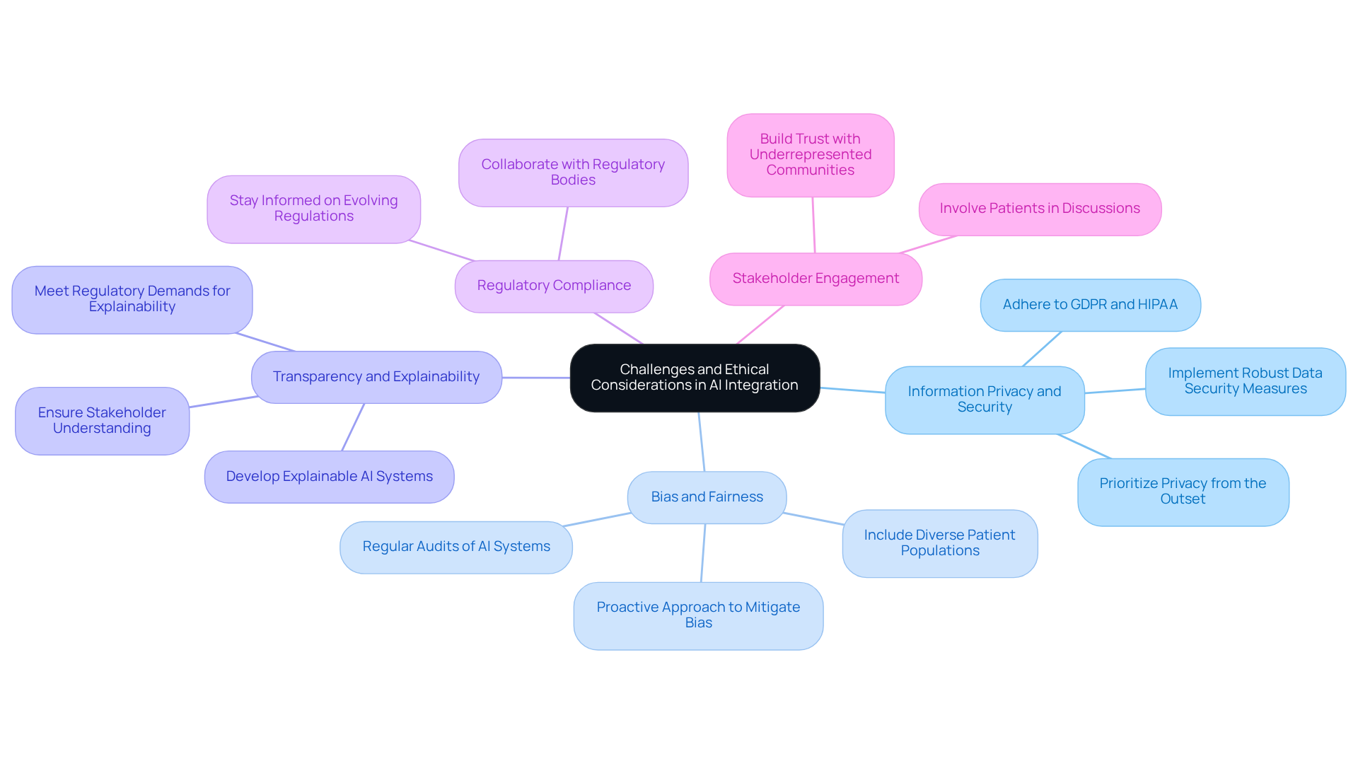 The central node represents the main theme of AI integration challenges. Each branch highlights a specific challenge, and the sub-branches provide additional details or actions related to that challenge. This layout helps visualize the interconnectedness of these ethical considerations. The central node represents the main theme of AI integration challenges. Each branch highlights a specific challenge, and the sub-branches provide additional details or actions related to that challenge. This layout helps visualize the interconnectedness of these ethical considerations.