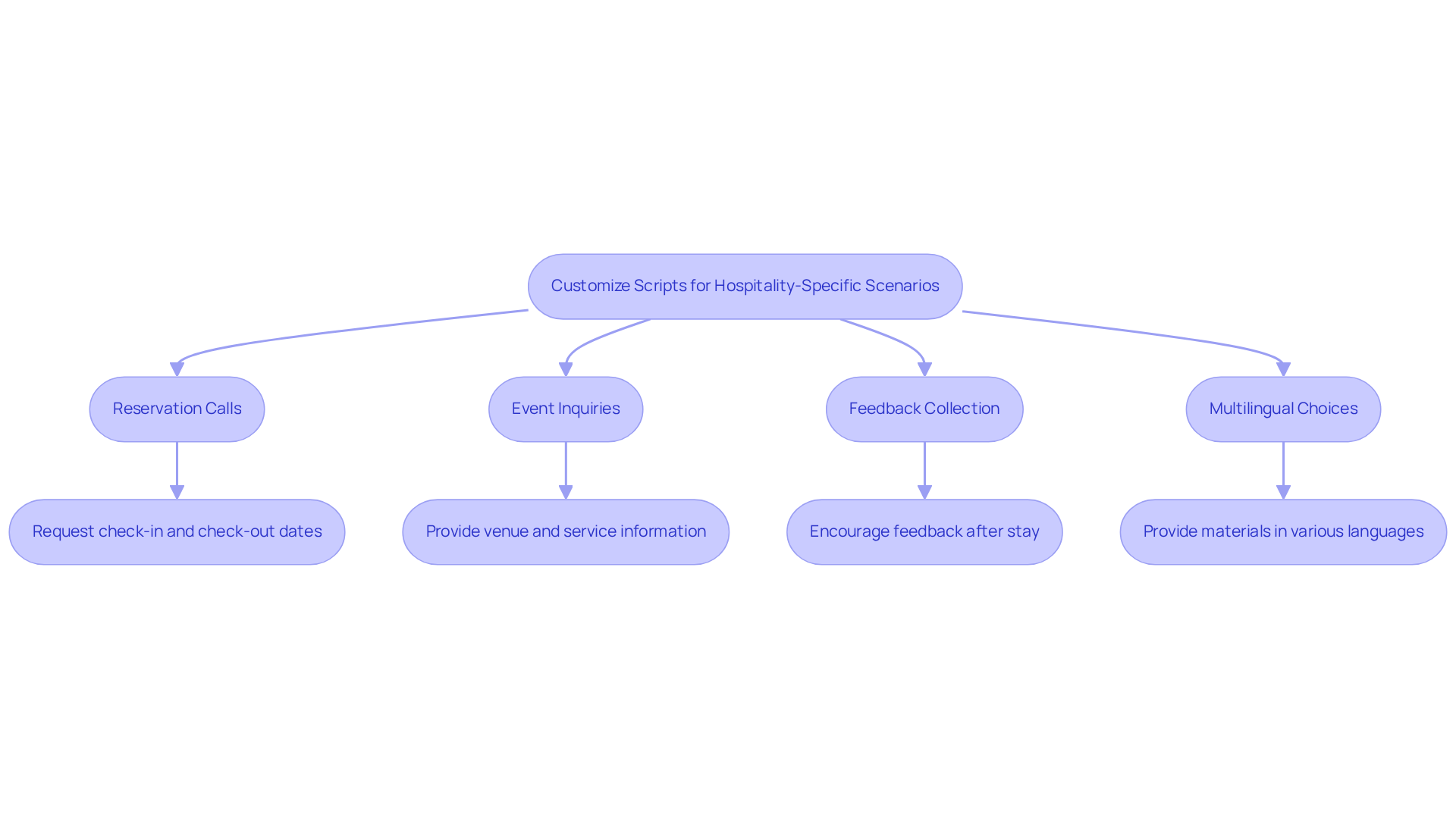 Follow the paths to see how to tailor scripts for different guest interactions. Each branch represents a specific scenario, guiding you through the steps to enhance communication.