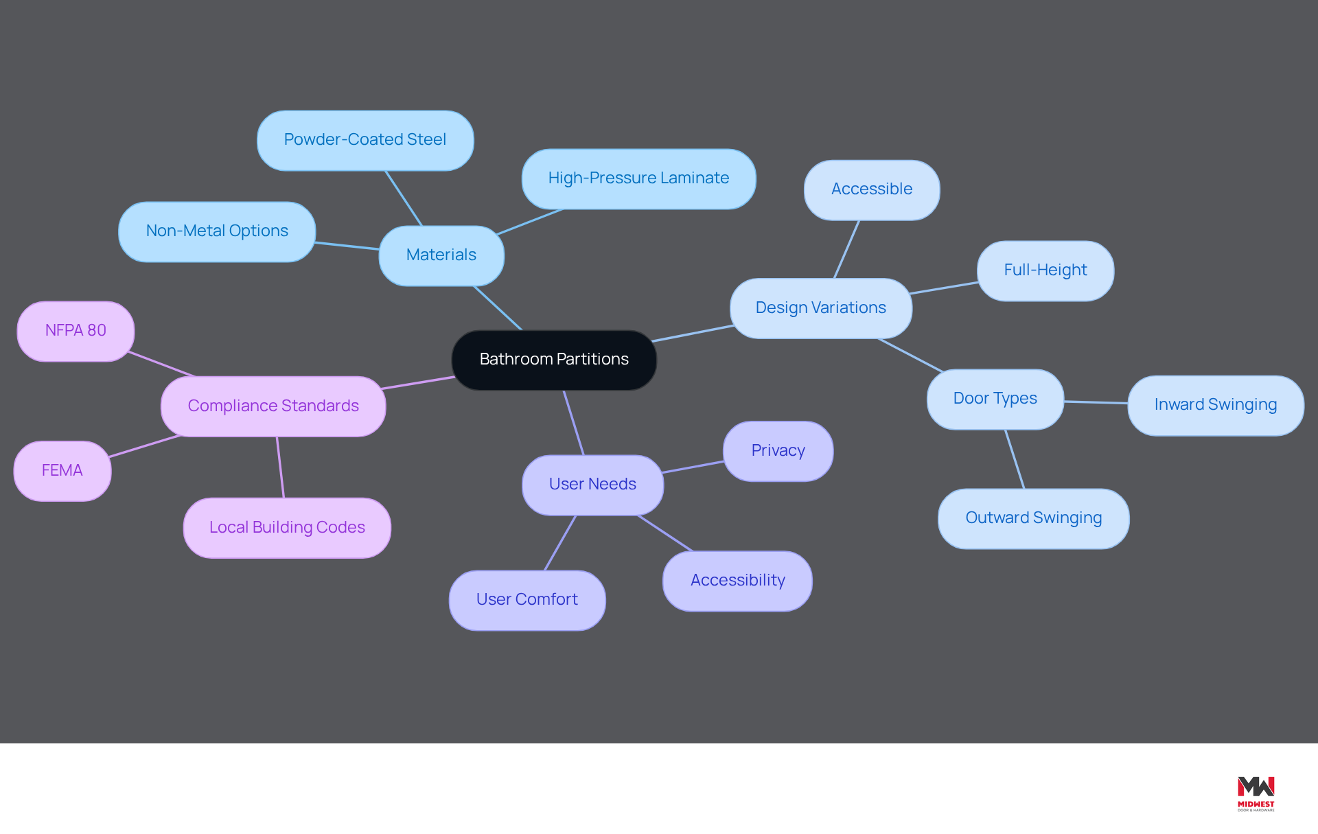 This mindmap starts with the central idea of bathroom partitions and branches out into various categories. Each branch represents a different aspect, such as materials or design variations, helping you see how they relate to each other and the overall topic.