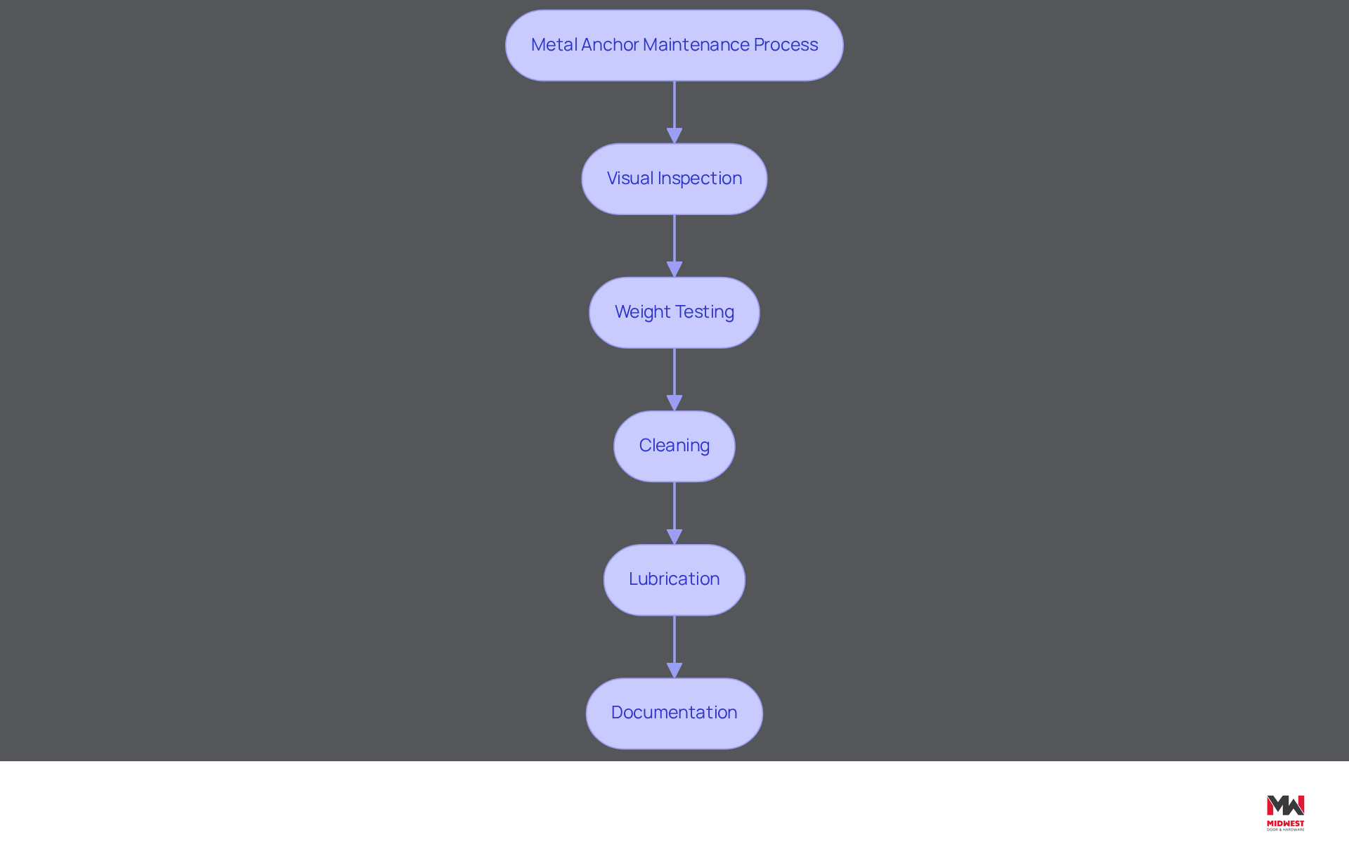 This flowchart outlines the steps for maintaining metal anchors. Each box represents a specific action to ensure safety and reliability. Follow the arrows to see the order of operations, starting from visual inspections to documentation.