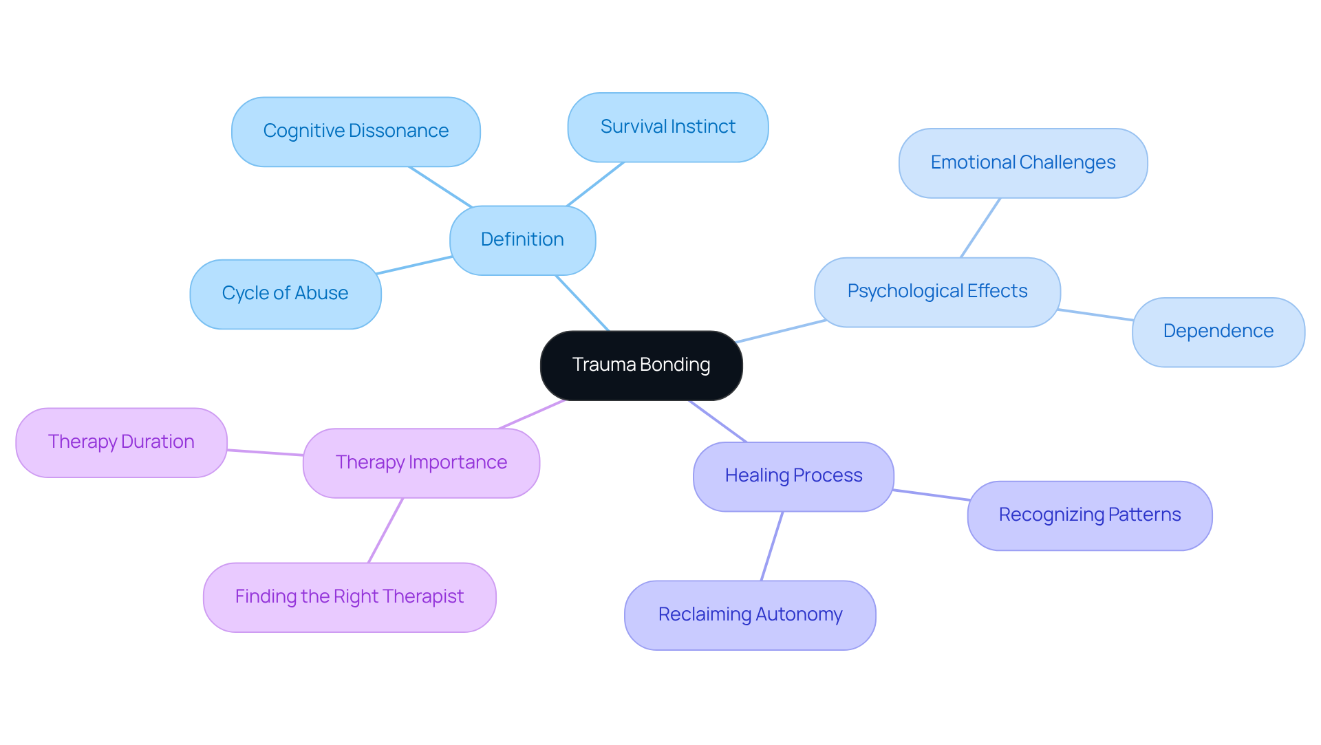 The central node represents trauma bonding, with branches showing its definition, effects, healing process, and therapy importance. Each sub-branch provides more detail on these aspects, helping you see how they relate to the main idea. The central node represents trauma bonding, with branches showing its definition, effects, healing process, and therapy importance. Each sub-branch provides more detail on these aspects, helping you see how they relate to the main idea.