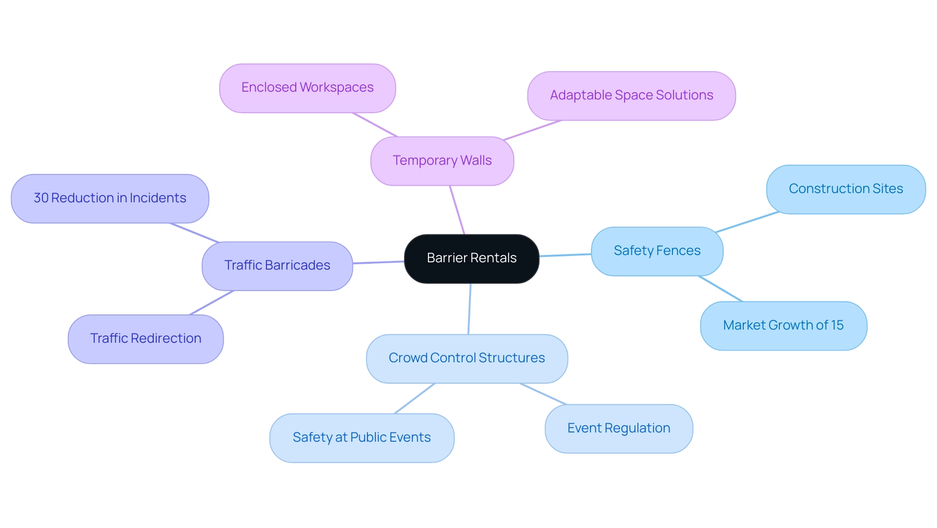 The central node represents barrier rentals, with branches showing different types and their respective uses and insights.