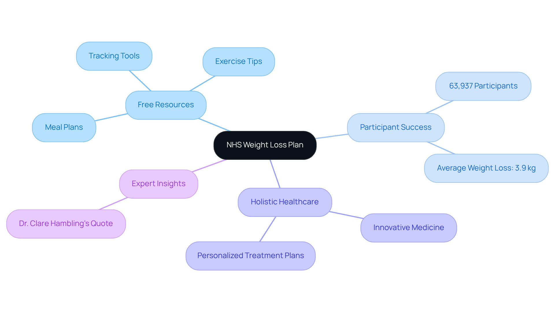 This mindmap starts with the NHS Weight Loss Plan at the center. Each branch represents a key aspect of the initiative, showing how they connect to the overall goal of improving health. Follow the branches to explore resources, success stories, and expert insights that support individuals on their weight loss journey. This mindmap starts with the NHS Weight Loss Plan at the center. Each branch represents a key aspect of the initiative, showing how they connect to the overall goal of improving health. Follow the branches to explore resources, success stories, and expert insights that support individuals on their weight loss journey.