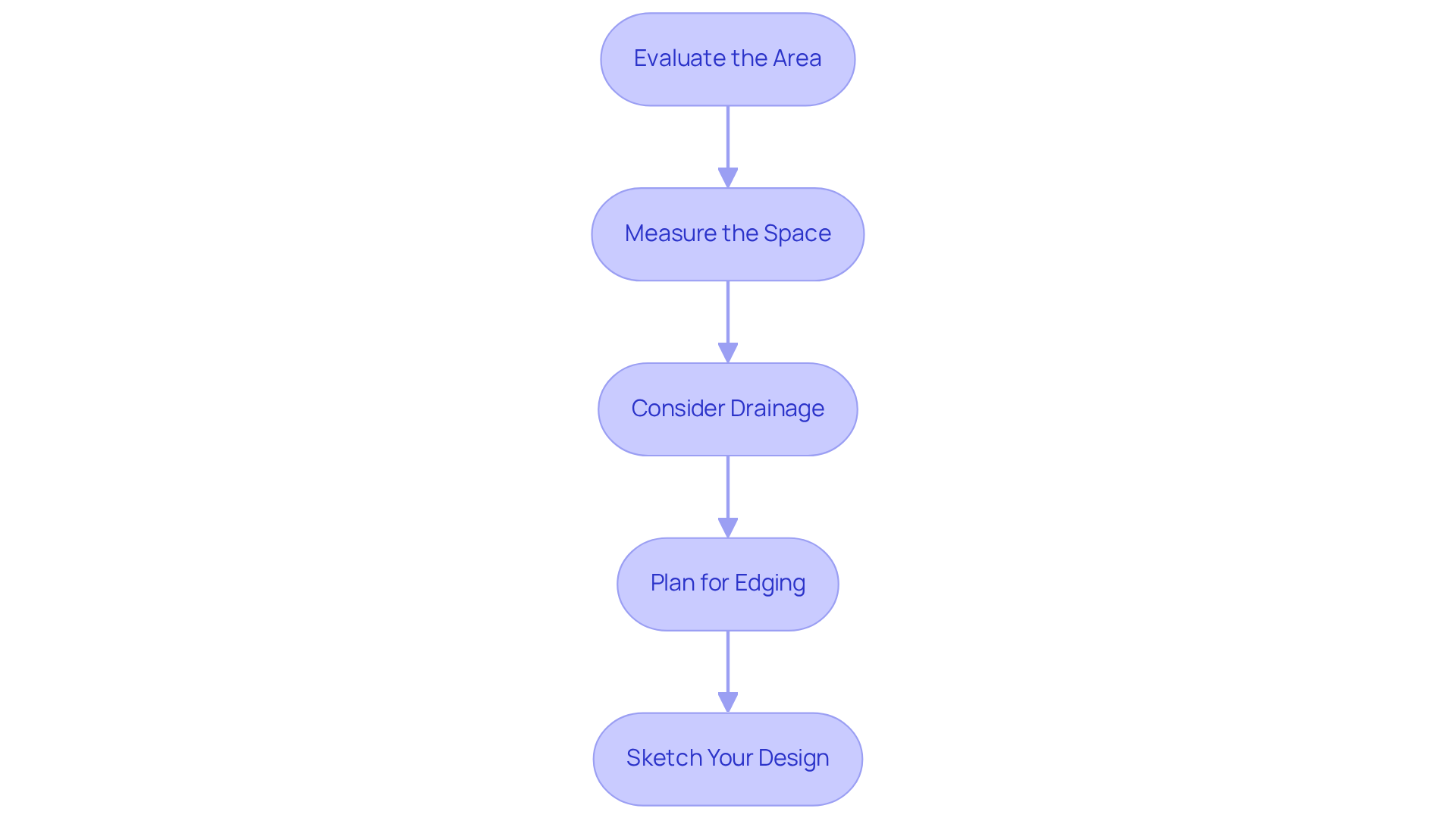 Each box represents a step in the planning process for installing artificial grass. Follow the arrows to see how each step leads to the next, ensuring a smooth installation.