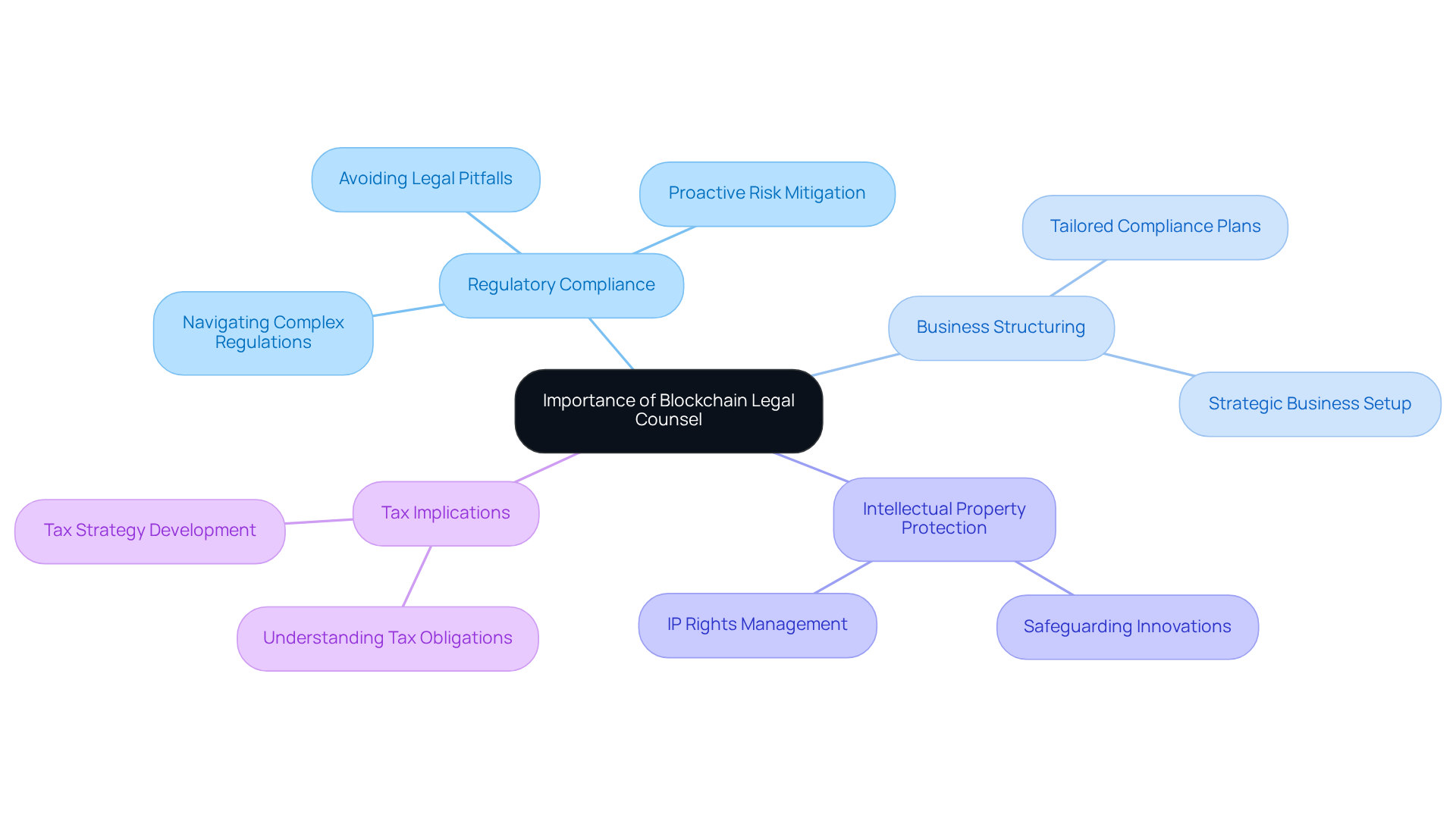 The center highlights the overall importance of legal counsel for blockchain. The branches show key areas where this counsel is crucial, helping to visualize how each aspect contributes to the success of blockchain ventures. The center highlights the overall importance of legal counsel for blockchain. The branches show key areas where this counsel is crucial, helping to visualize how each aspect contributes to the success of blockchain ventures.