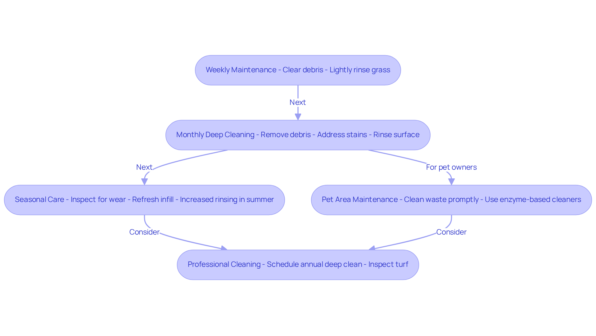 Each box represents a step in maintaining your synthetic grass. Follow the arrows to see the order of tasks and ensure your grass stays in top shape!