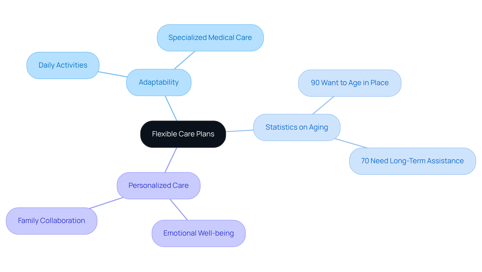 The central node represents the main topic of flexible care plans, while the branches illustrate related concepts and statistics that enhance understanding of how these plans are tailored to meet individual needs.