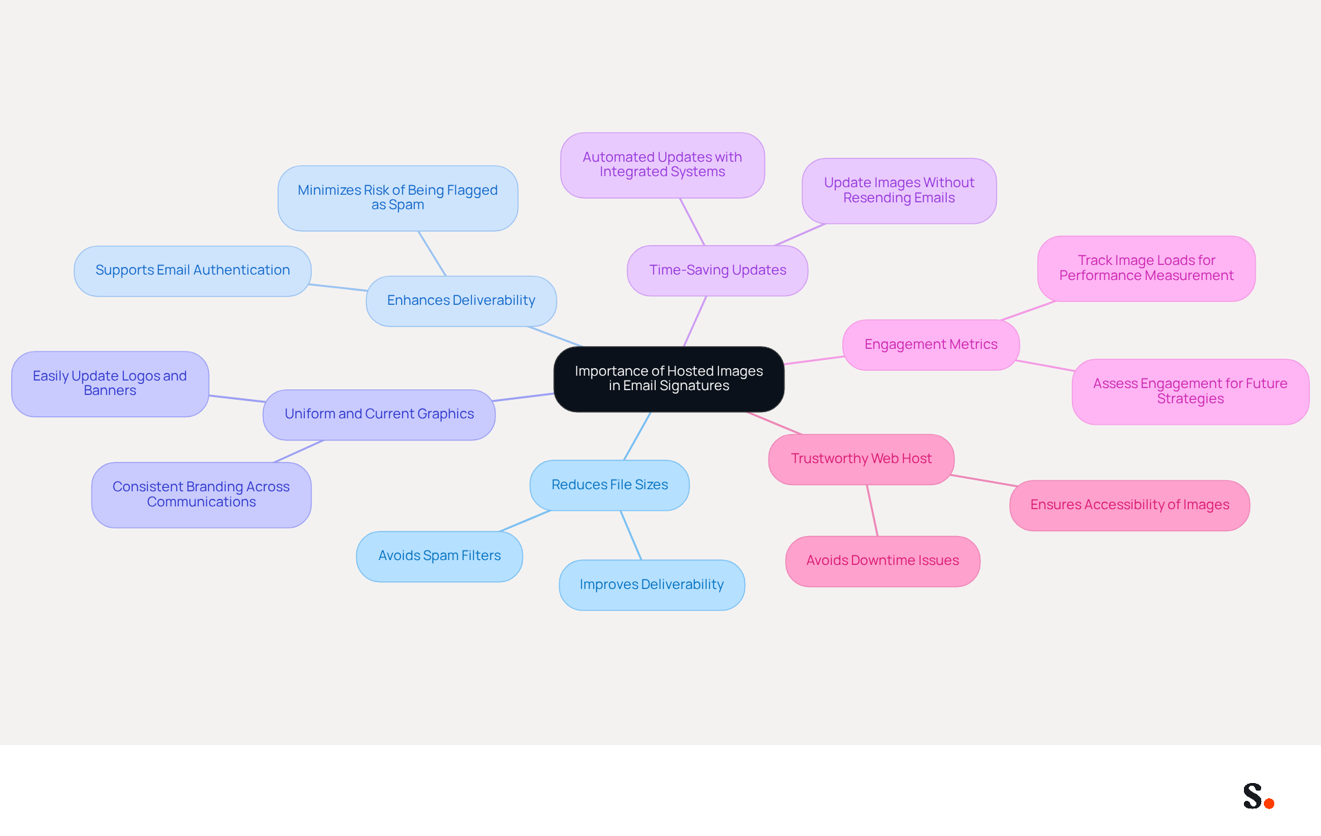This mindmap starts with the main idea in the center and branches out to show the various benefits of using hosted images in email signatures. Each branch represents a key point, and you can follow the lines to see how they relate to the central theme. This mindmap starts with the main idea in the center and branches out to show the various benefits of using hosted images in email signatures. Each branch represents a key point, and you can follow the lines to see how they relate to the central theme.