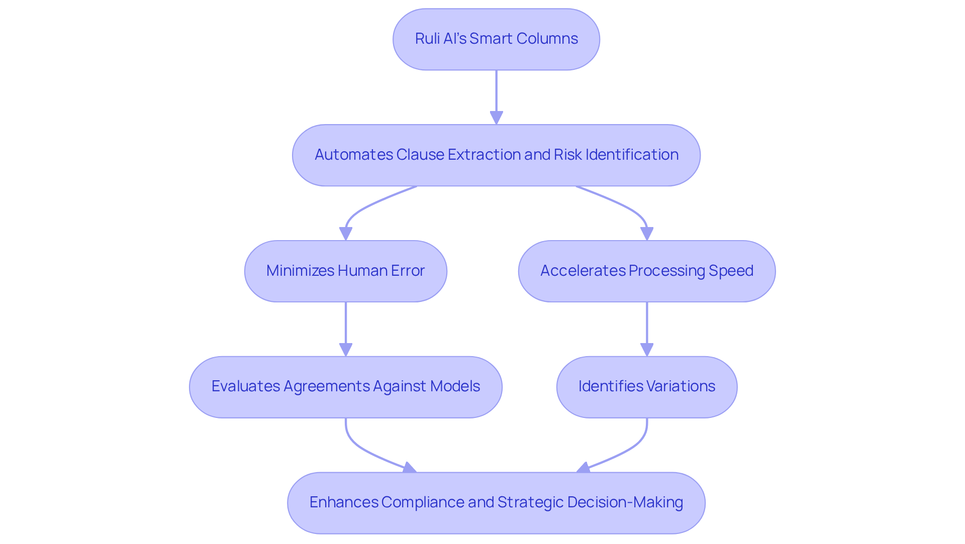 Follow the arrows to see how Ruli AI's features improve legal processes - from automation to better compliance and decision-making.