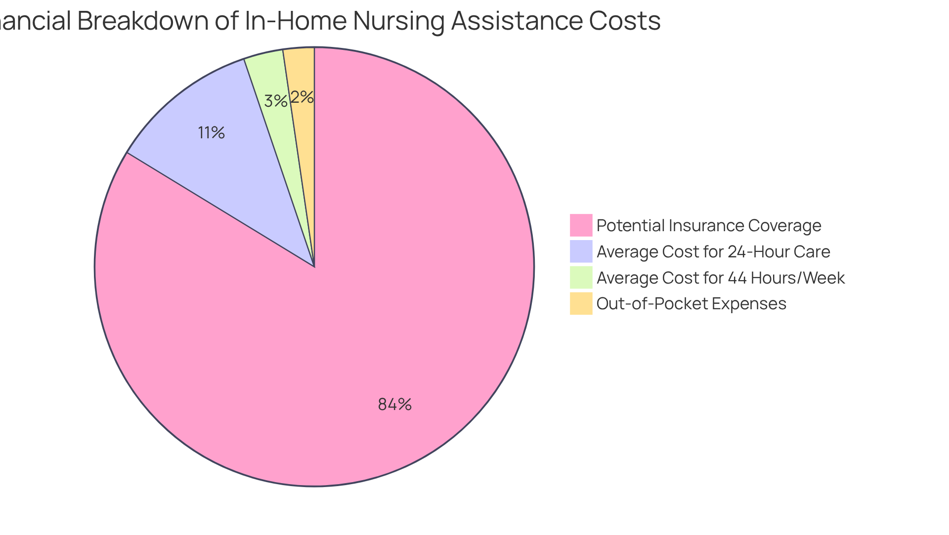 Each slice of the pie shows how much of the total costs are covered by insurance and how much families might need to pay out of pocket. The bigger the slice, the more significant that cost is in relation to the whole.