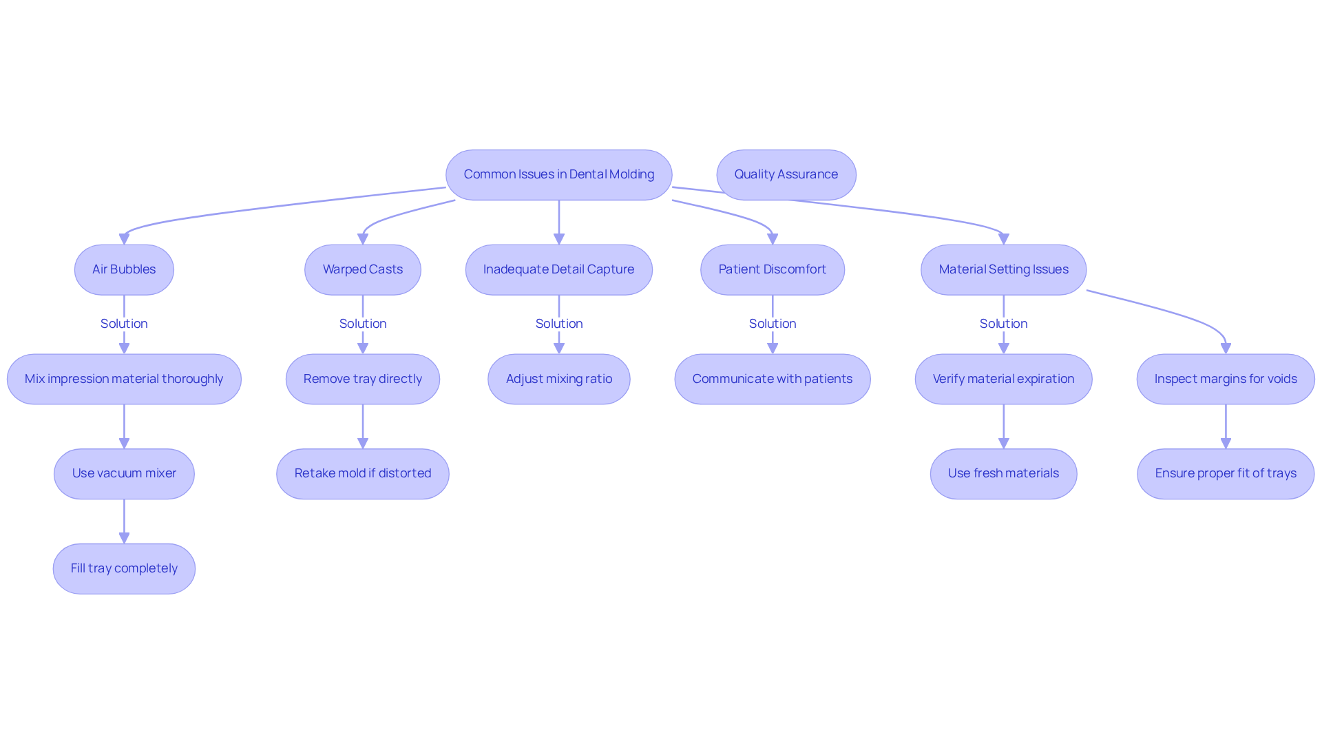 Each section represents a specific issue you might encounter while molding dental casts. Follow the arrows to see the recommended steps to address each problem and improve your process.