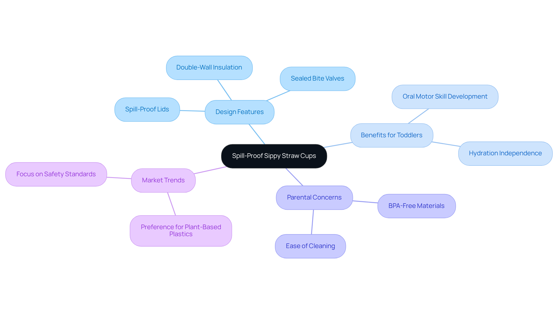 This mindmap illustrates the various aspects of spill-proof sippy straw cups. Start at the center with the main product, then explore the branches to see how design features contribute to toddler benefits and address parental concerns. Each branch represents a different category of information, making it easy to understand the overall advantages of these cups.