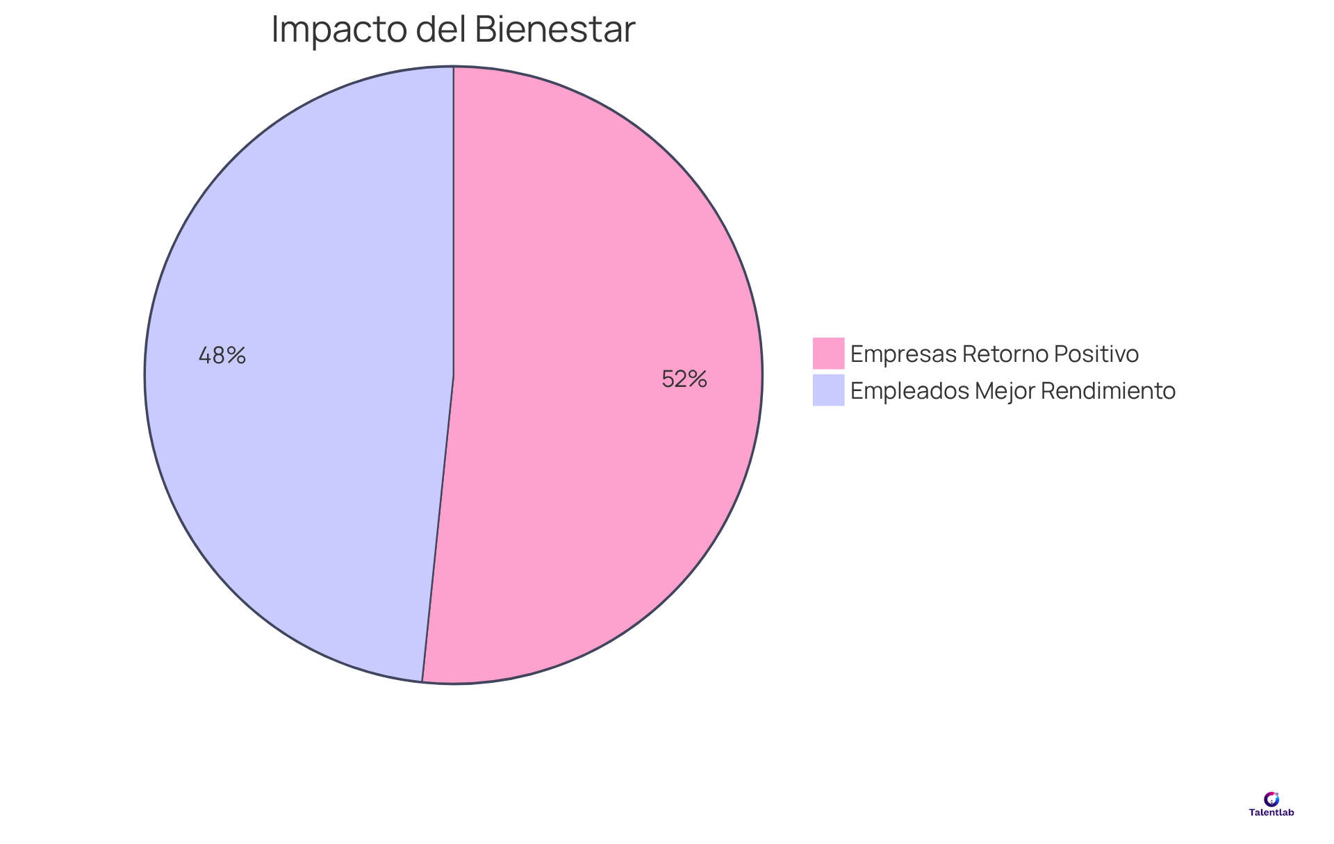 Cada segmento del gráfico muestra la proporción de empleados y empresas que han experimentado mejoras gracias a las herramientas de desarrollo profesional. Un segmento más grande indica un mayor impacto positivo.