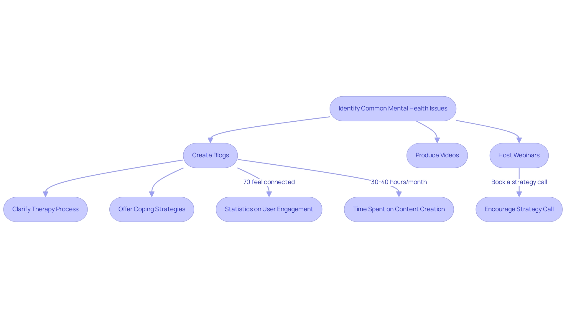 Each box represents a step in the digital marketing process, with arrows indicating the flow from one step to the next. Colors differentiate between content creation, engagement strategies, and statistics.