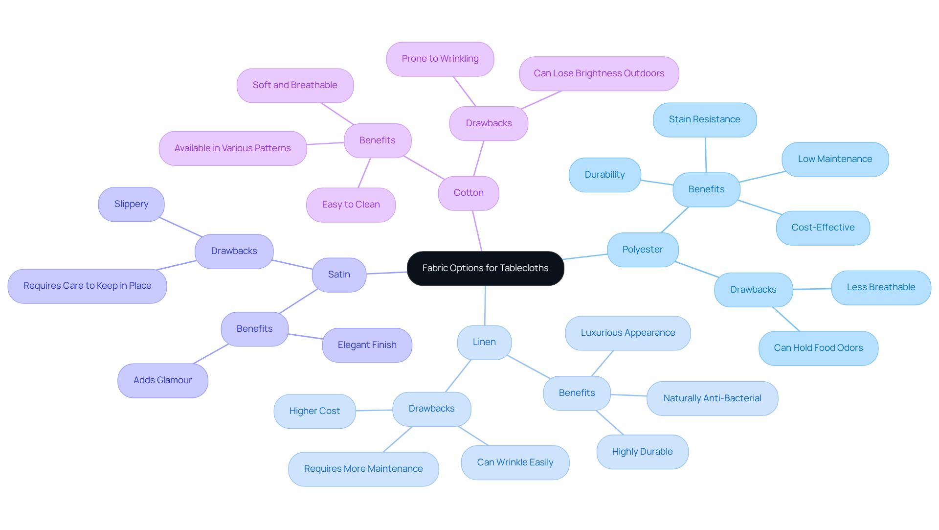 The central node represents the main topic of fabric options. Each branch shows a different type of fabric, and the sub-branches detail their specific benefits and drawbacks. This helps you quickly compare and contrast your choices.