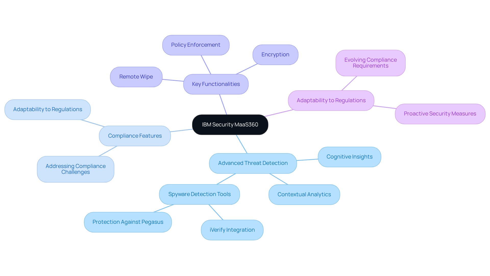 The central node represents the IBM Security MaaS360 solution. Each branch highlights a key area of focus, showing how different functionalities contribute to security and compliance in enterprises.