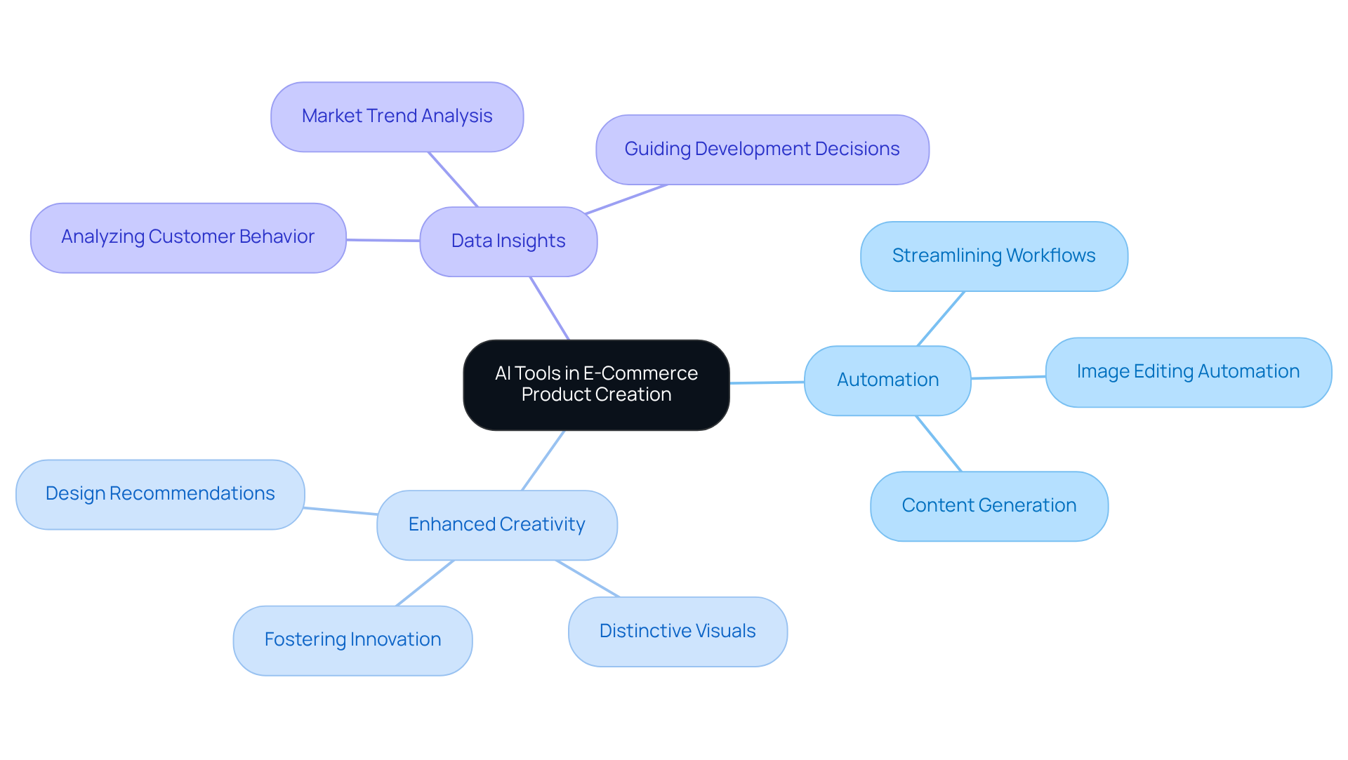 In this mindmap, the central idea is the use of AI tools in e-commerce. Each branch represents a key benefit, with additional details that explain how these benefits contribute to the overall enhancement of product creation and business growth.
