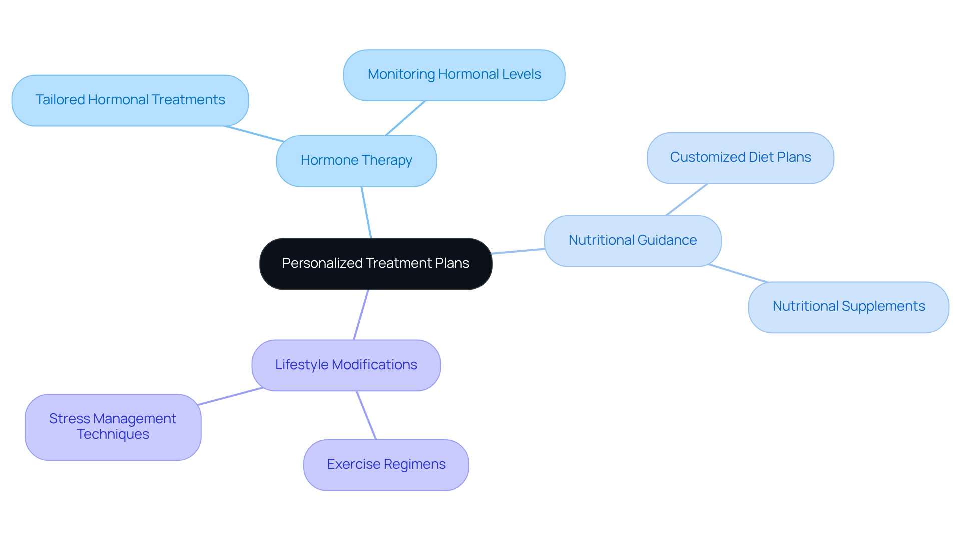 The center represents the main idea of personalized treatment plans, while the branches show the different areas of focus that contribute to a person's overall health. Each branch highlights specific strategies tailored to individual needs.
