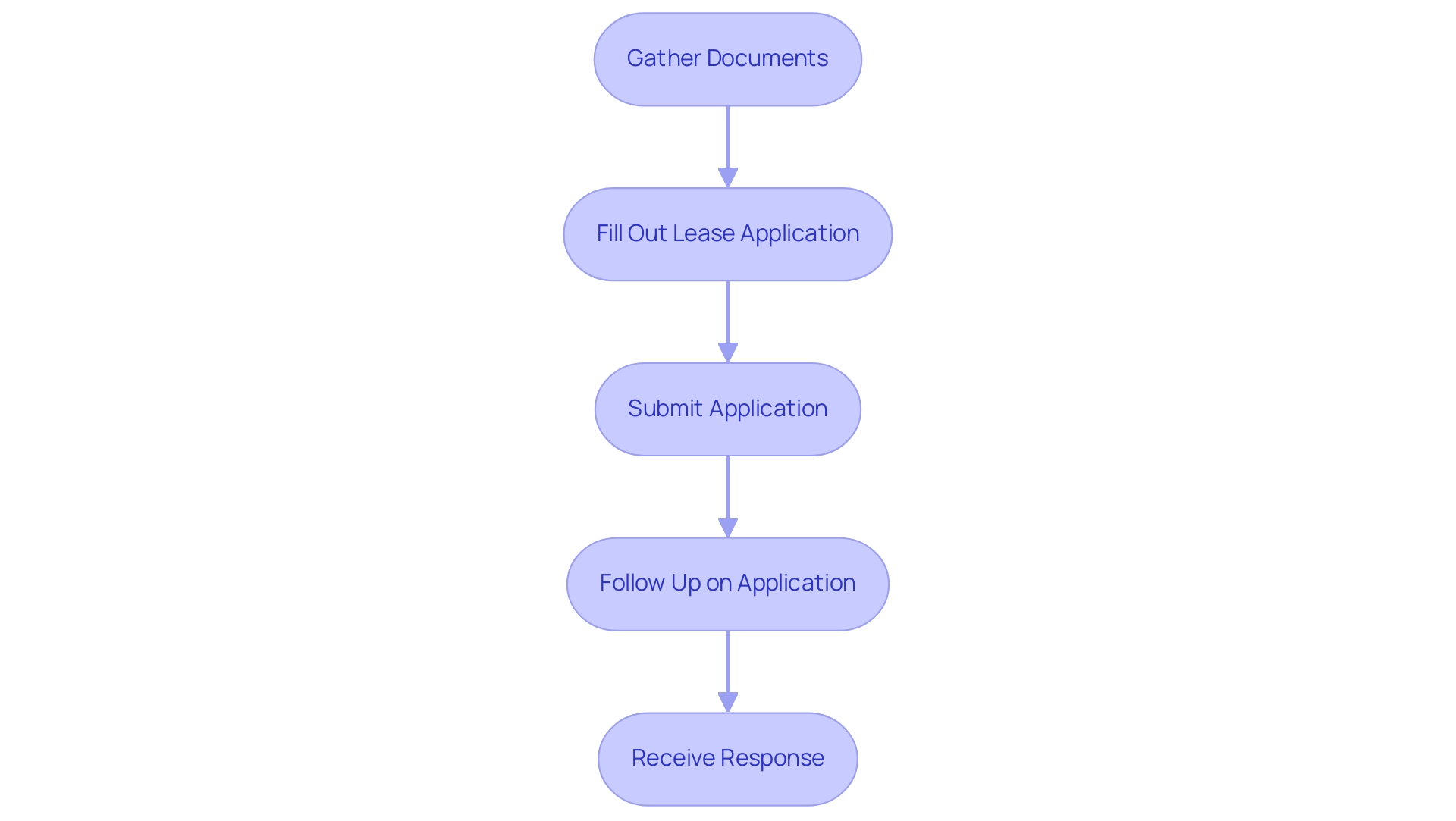 Each box represents a step in the rental application process, and the arrows indicate the sequence in which the steps should be completed.