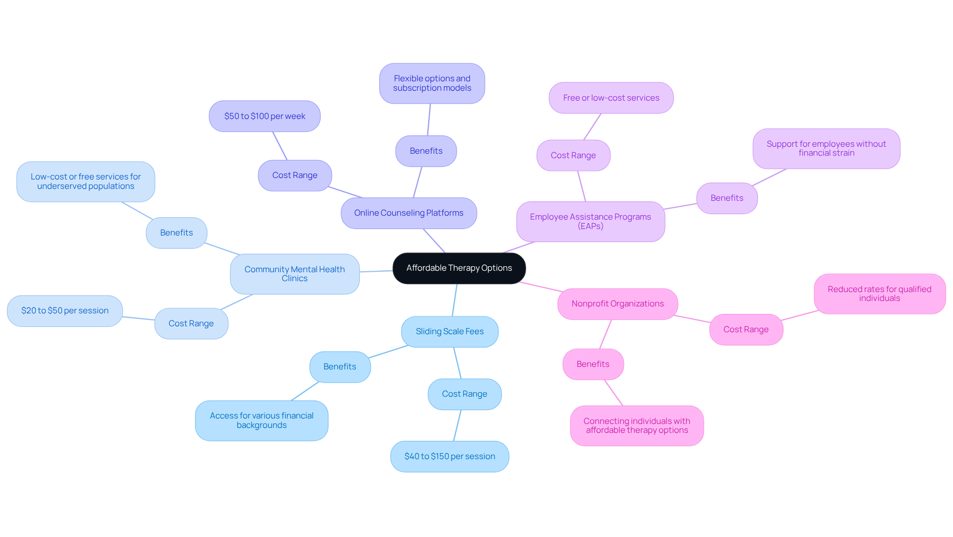 The central node represents the main topic of affordable therapy options. Each branch shows a different strategy, and the sub-branches provide additional details like costs and benefits. This layout helps you see all your options at a glance! The central node represents the main topic of affordable therapy options. Each branch shows a different strategy, and the sub-branches provide additional details like costs and benefits. This layout helps you see all your options at a glance!
