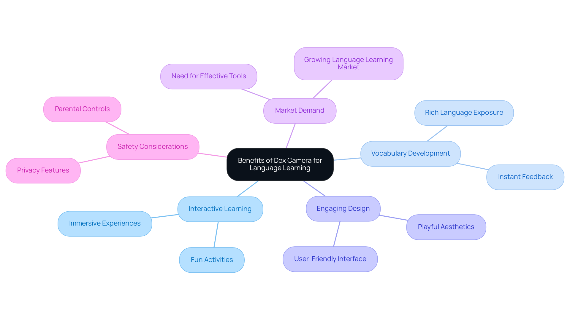 The central node represents the Dex Camera's overall benefits, while the branches show different aspects that contribute to effective language learning. Each color-coded branch highlights a unique benefit, making it easy to see how they all connect.