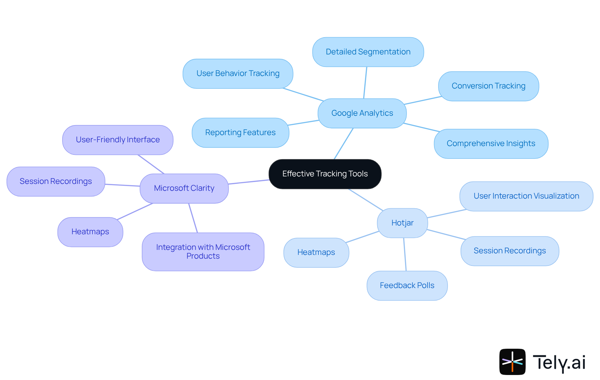 At the center is the main topic of tracking tools, with branches leading to each tool and their features. This helps you see how each tool contributes to tracking website visitors effectively.