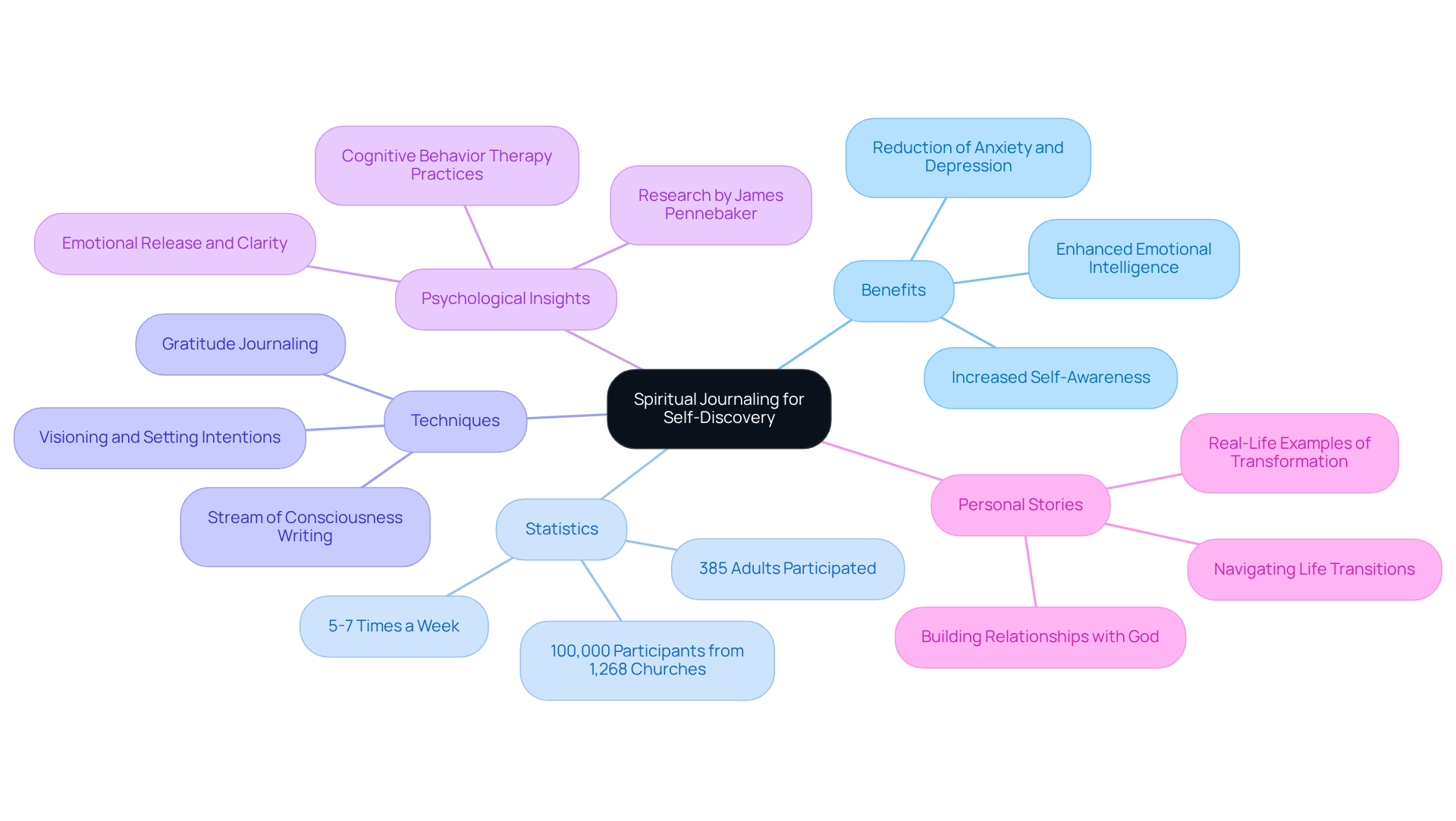 The central node represents the main topic of spiritual journaling. From there, each branch leads to important aspects of the practice, helping you see how everything connects and contributes to personal growth.