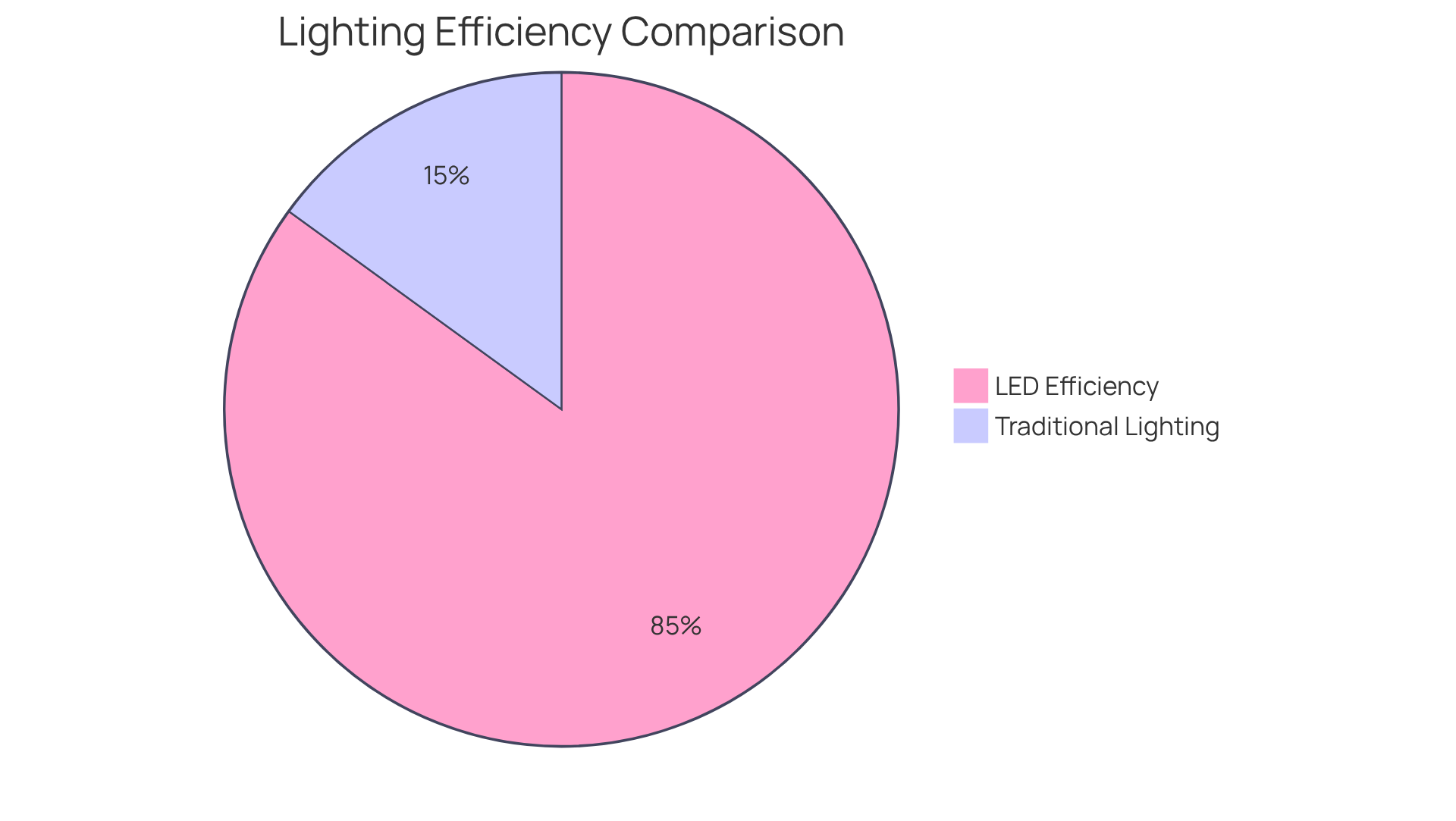 The green slice represents how much energy LEDs convert into visible light, while the red slice shows the energy conversion for traditional lighting methods. A larger slice means more efficient use of energy!