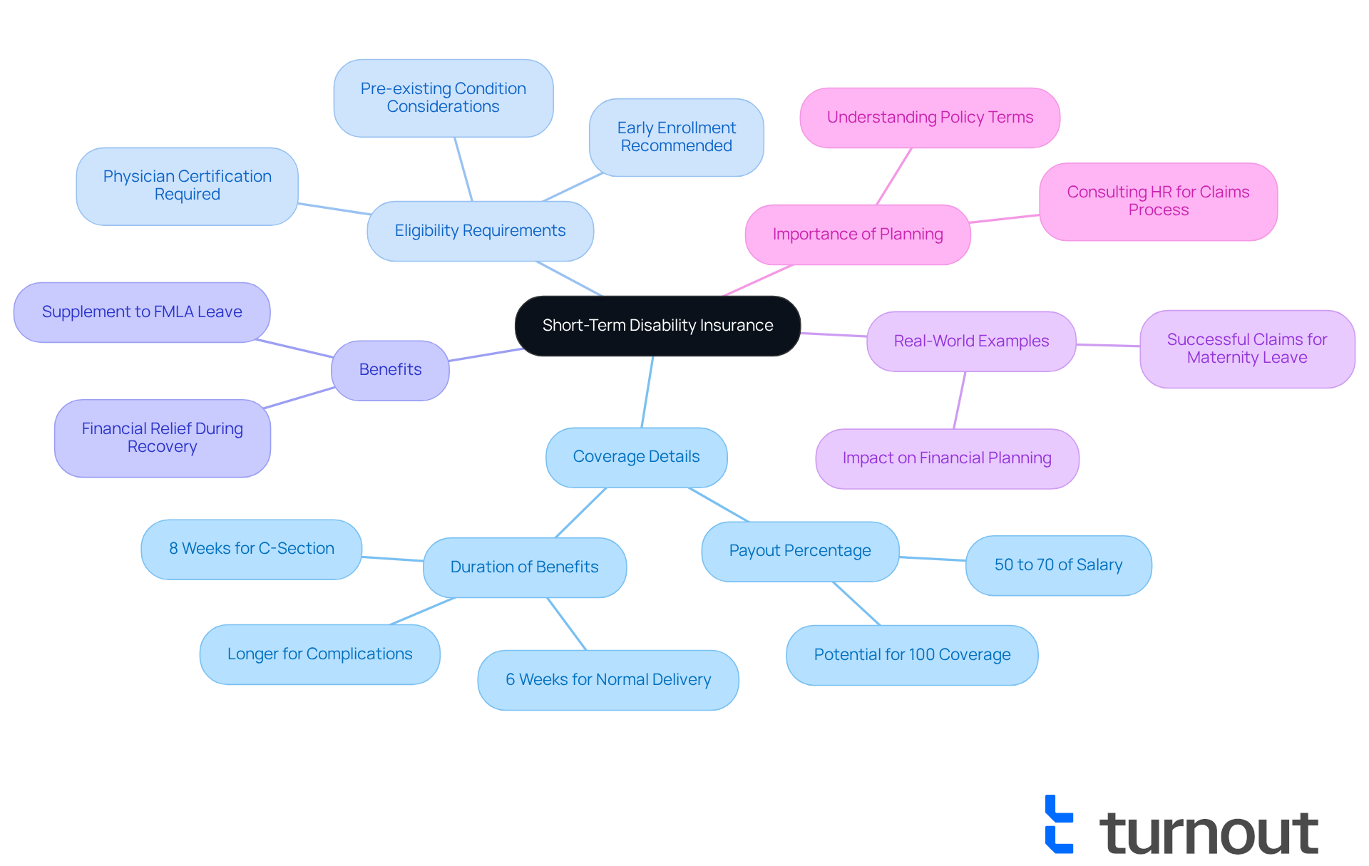The central node represents short-term disability insurance, while the branches show important aspects like coverage, eligibility, and benefits. Each sub-branch provides more detailed information, helping you navigate the complexities of STD insurance.