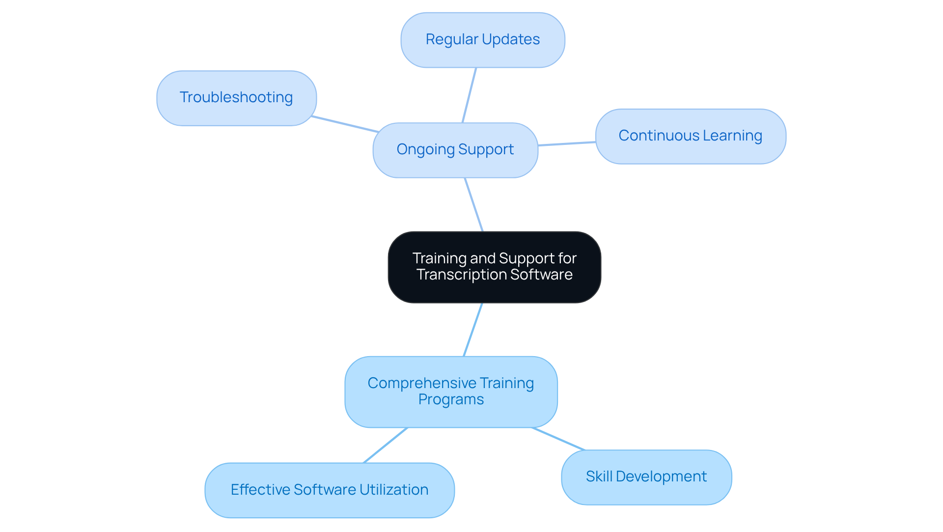 The central node represents the main focus on training and support, while the branches show the key components and their roles in enhancing healthcare documentation practices.