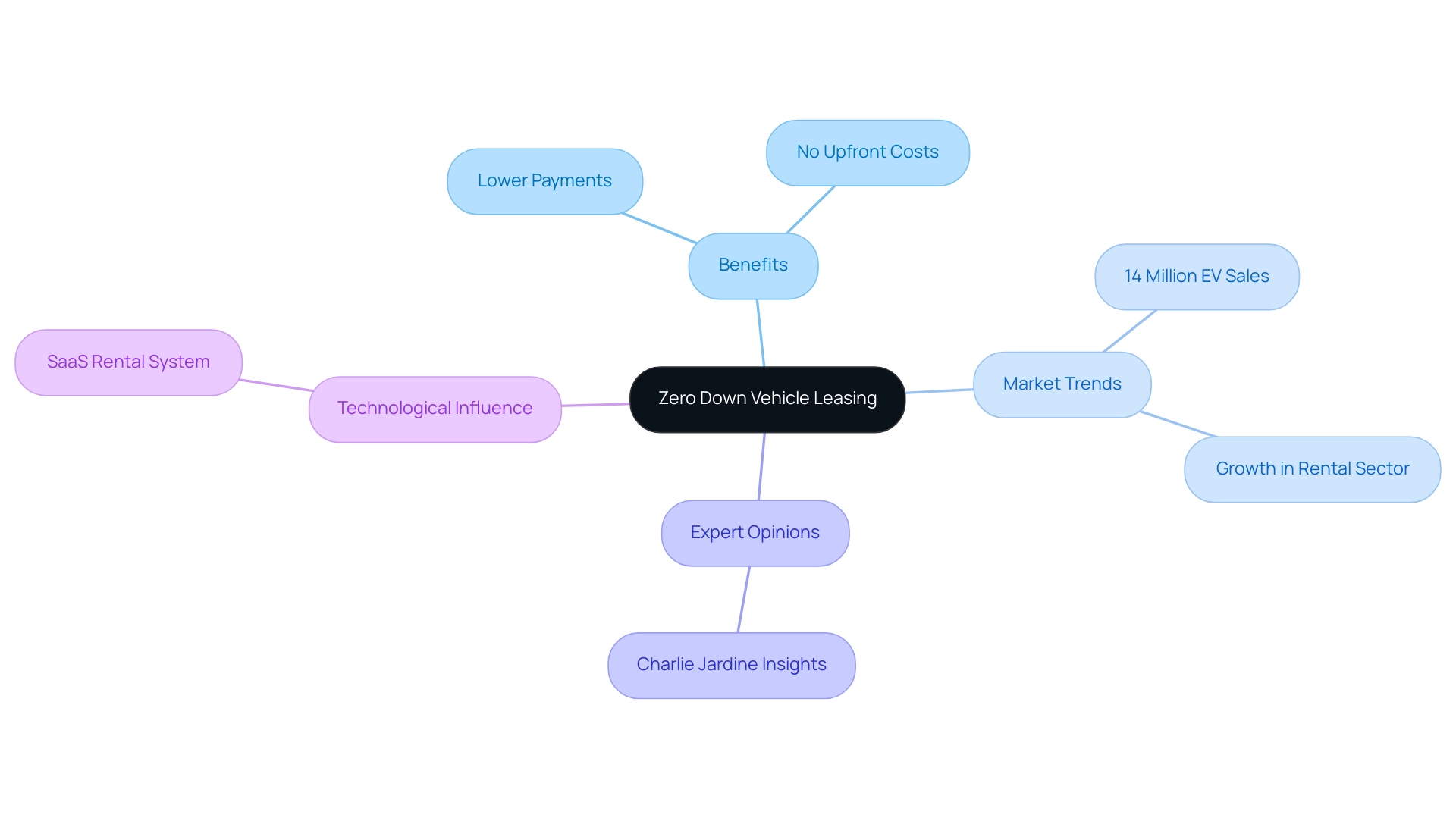 The central node represents the concept of zero down vehicle leasing, with branches illustrating benefits, market trends, expert insights, and technology influences.