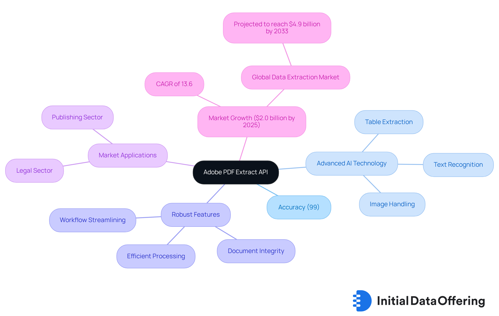 The central node represents the Adobe PDF Extract API, while the branches illustrate its key features and market significance. Each branch provides insights into how the API enhances data extraction processes. The central node represents the Adobe PDF Extract API, while the branches illustrate its key features and market significance. Each branch provides insights into how the API enhances data extraction processes.