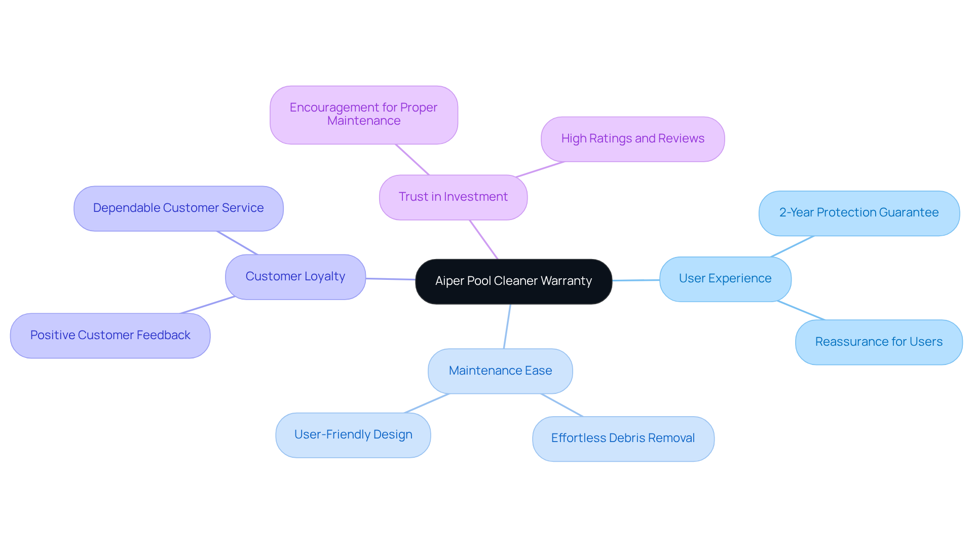 Start at the center with the warranty, then explore how it enhances user experience, simplifies maintenance, builds trust, and fosters loyalty among customers.