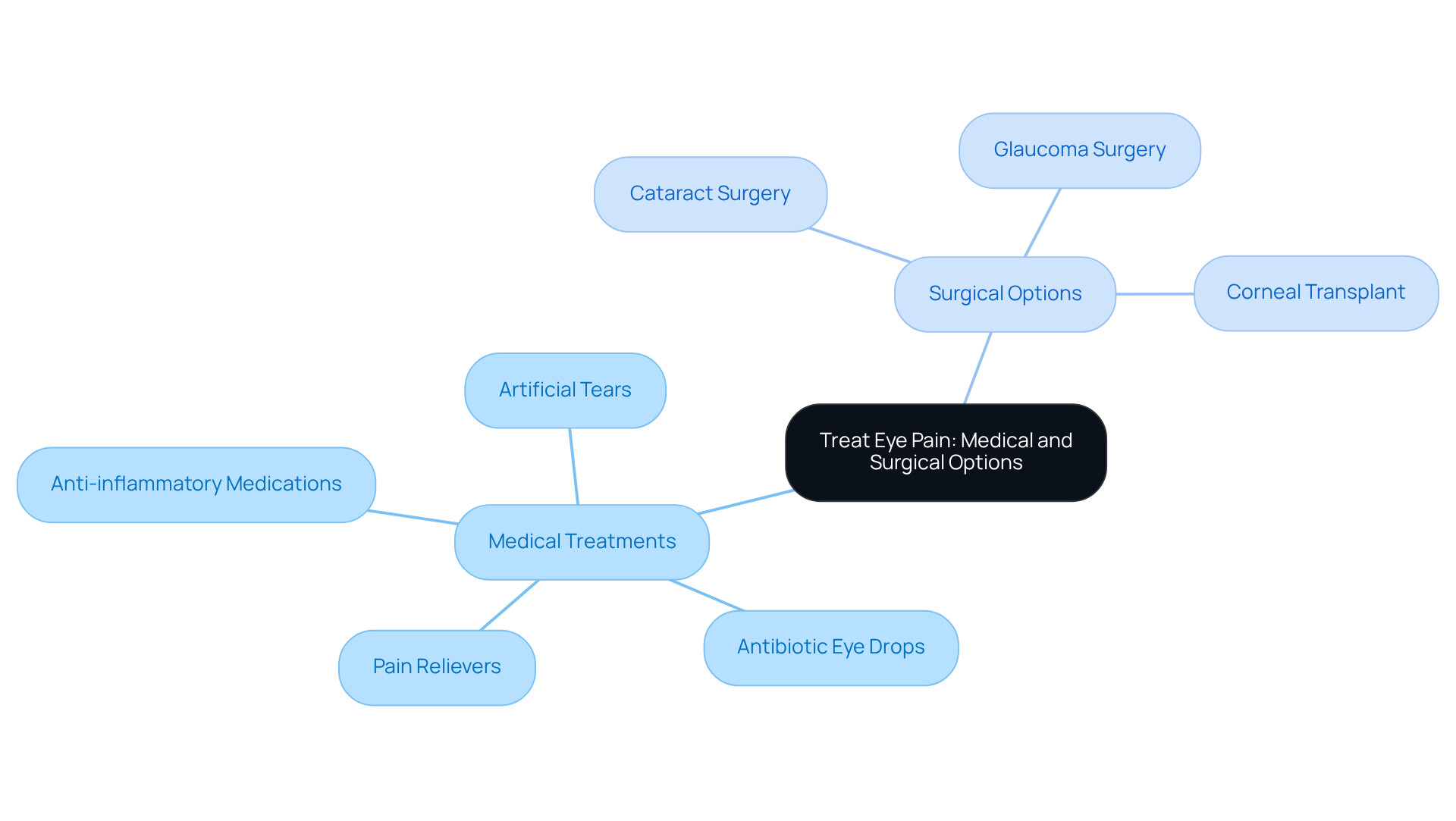 This mindmap shows the different ways to treat eye pain. The center represents the overall topic, while the branches break it down into medical and surgical treatments. Each treatment option is listed under its category, helping you see all your choices at a glance.