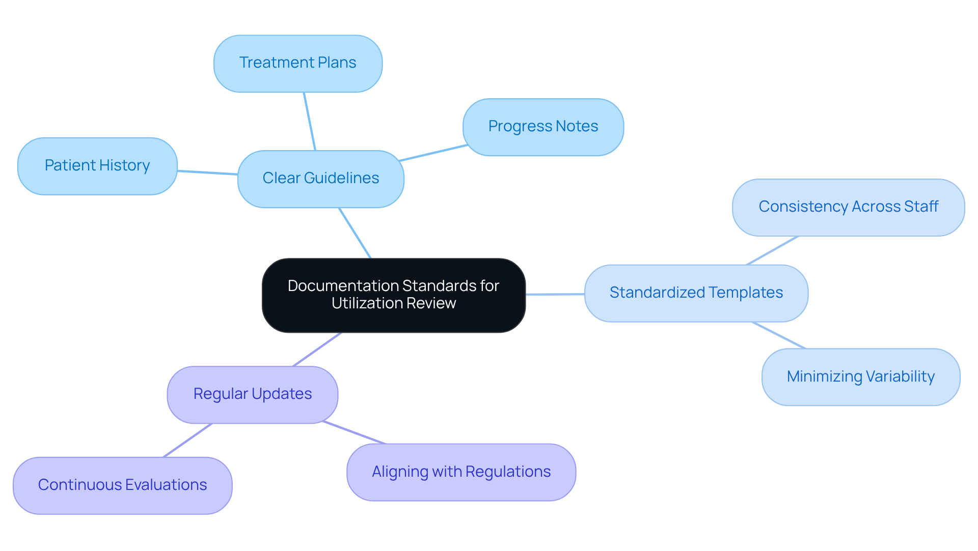 Start at the center with the main topic of documentation standards, then follow the branches to explore each critical component and its specific elements. This layout helps you see how everything connects and contributes to better record-keeping.