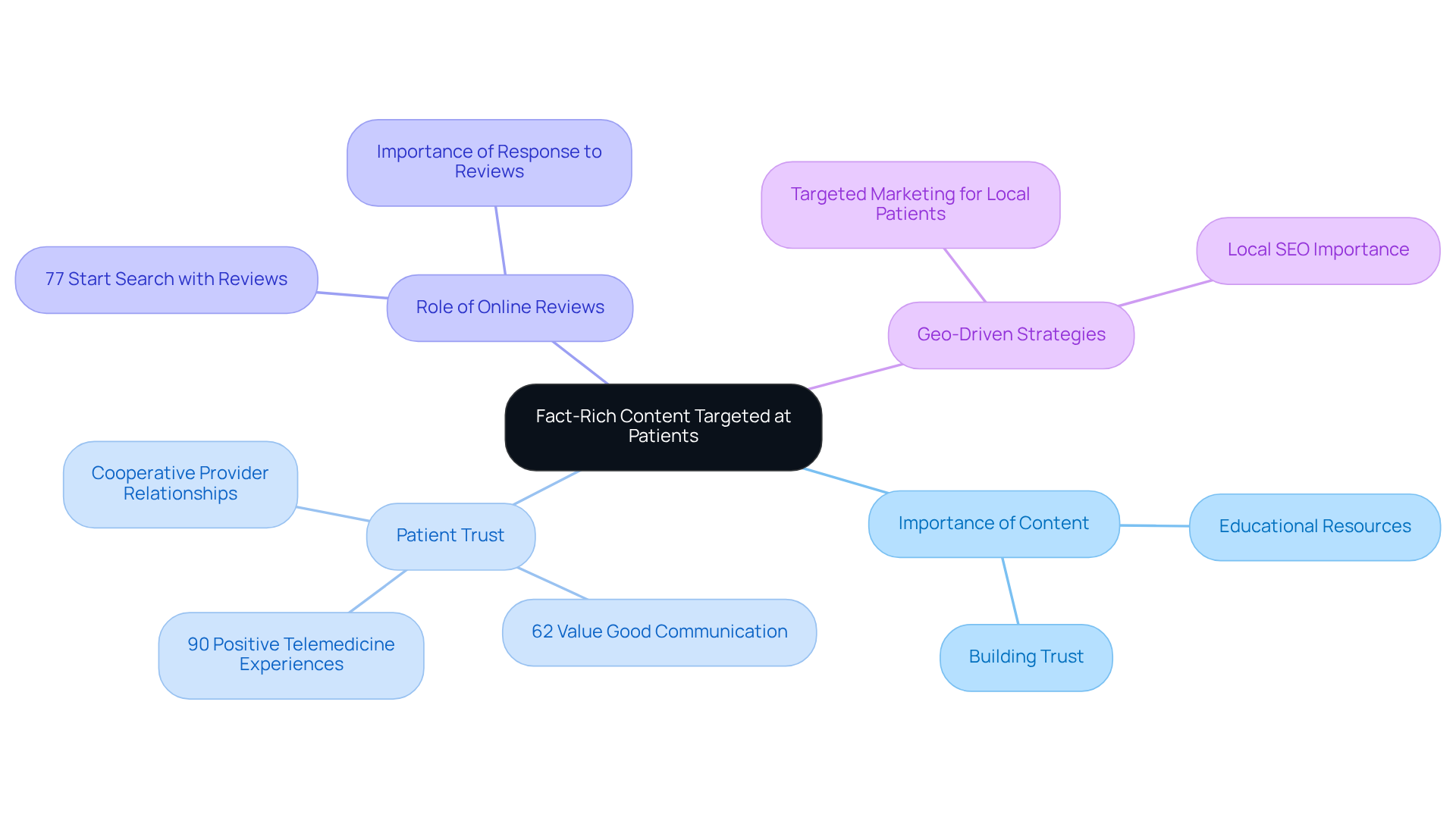 The central node represents the main topic, while the branches show key areas of focus. Each statistic or insight under the branches highlights why these areas are important for engaging patients and building trust.