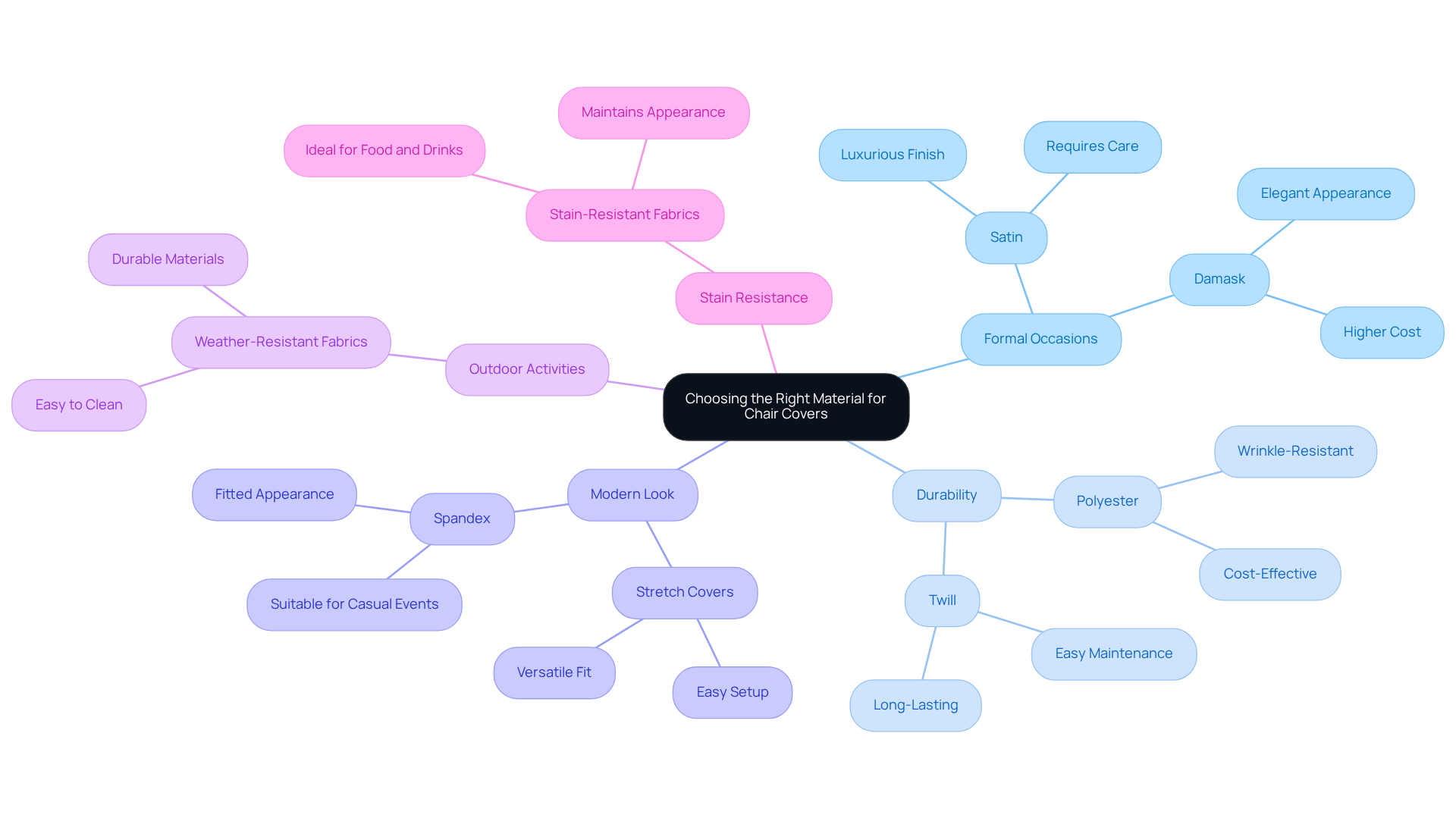 The central node represents the main topic, while branches show different categories of materials and their specific uses. Each color-coded branch helps you quickly identify the type of fabric suitable for various occasions. The central node represents the main topic, while branches show different categories of materials and their specific uses. Each color-coded branch helps you quickly identify the type of fabric suitable for various occasions.
