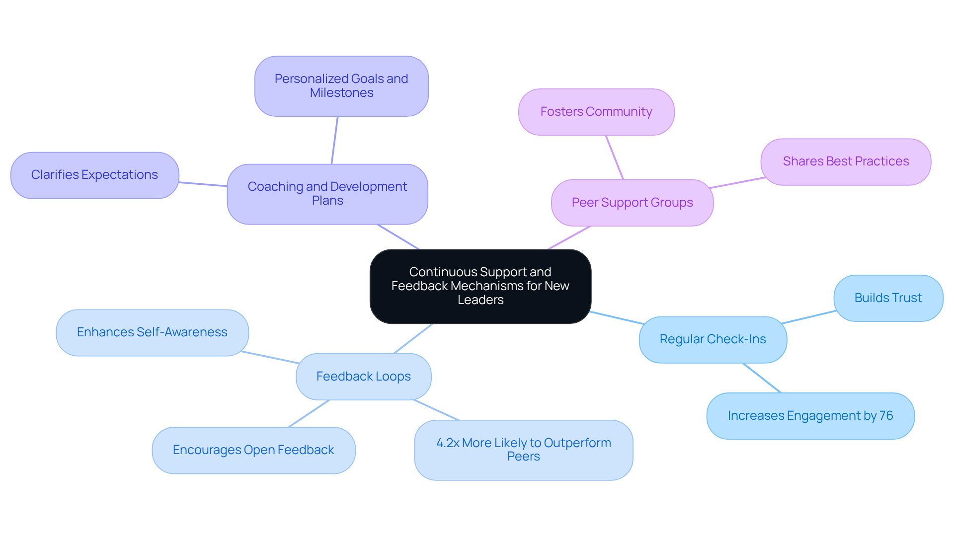 This mindmap illustrates how different strategies support new leaders. Start at the center with the main theme, then follow the branches to explore each strategy and its key points. Each color represents a different strategy, making it easy to differentiate between them.