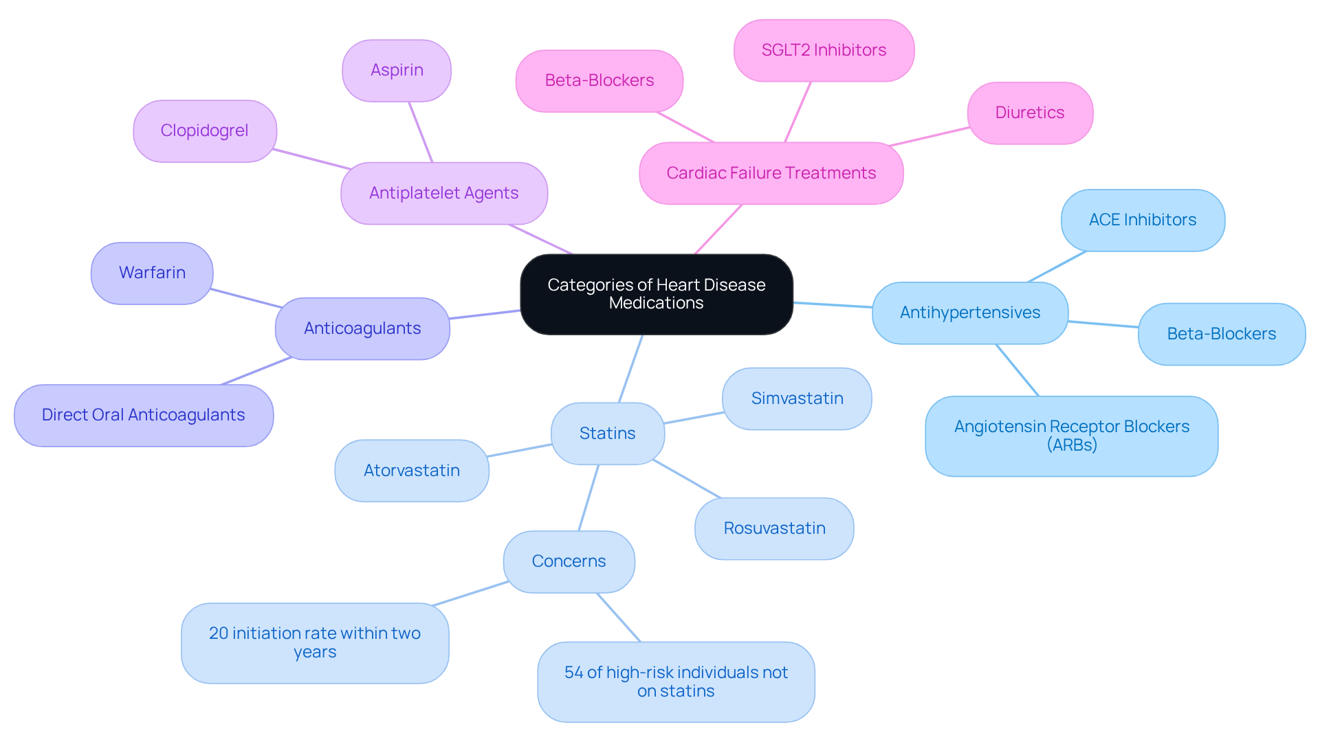 The central node represents the main topic of heart disease medications. Each branch shows a category of medication, and the sub-branches provide details about specific drugs and their roles in treatment. This structure helps you see how different medications work together to support heart health. The central node represents the main topic of heart disease medications. Each branch shows a category of medication, and the sub-branches provide details about specific drugs and their roles in treatment. This structure helps you see how different medications work together to support heart health.
