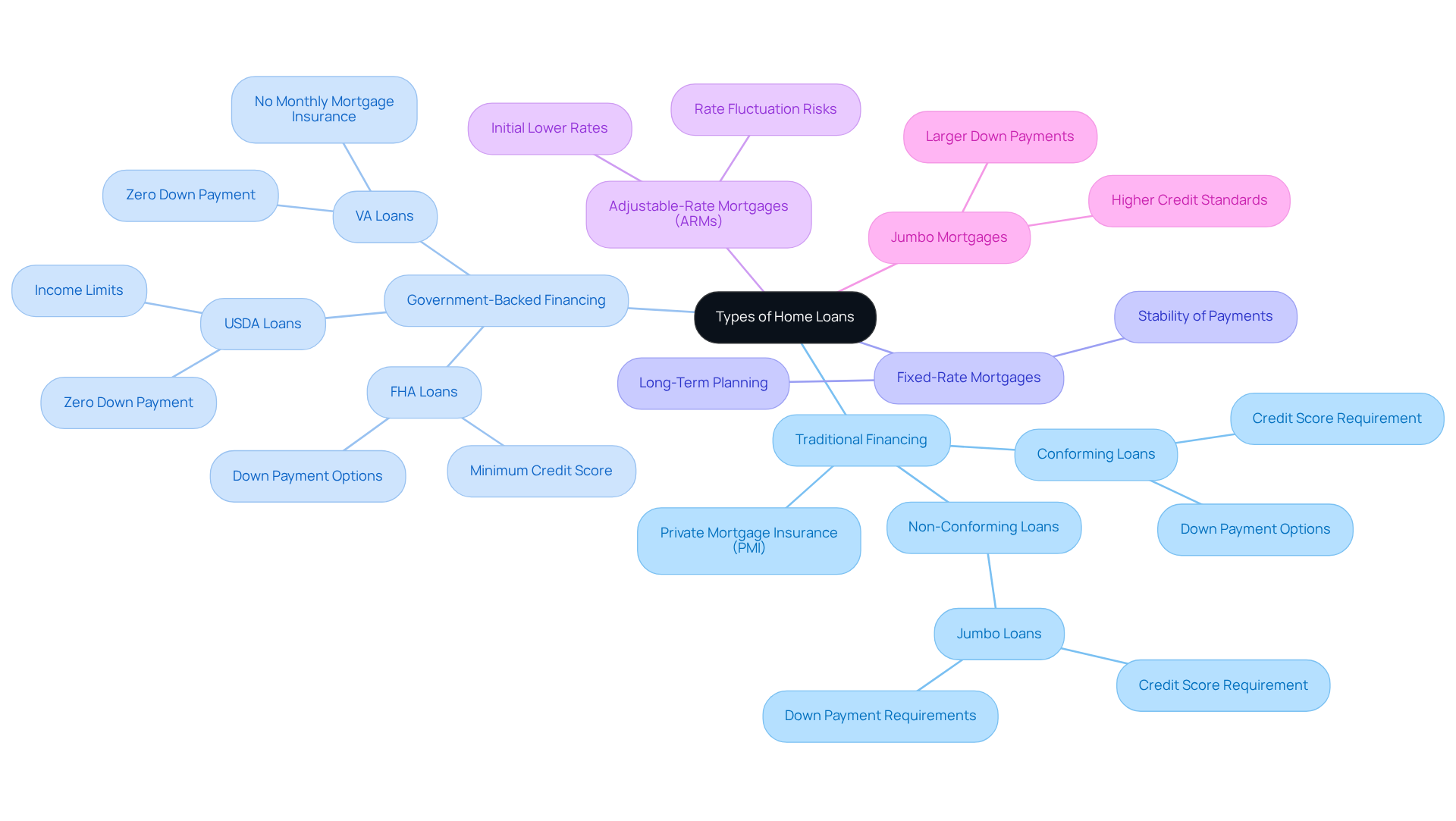 The central node represents the main topic of home loans, while the branches show different categories. Each sub-branch provides details about specific features or requirements, helping you navigate your options.
