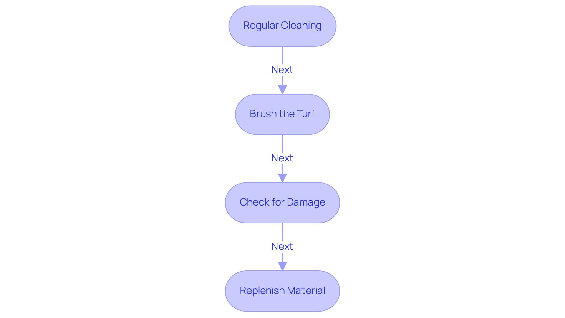 Each box represents a step in the maintenance routine. Follow the arrows to see the order of tasks - keeping your turf in top shape requires regular attention to each of these areas!