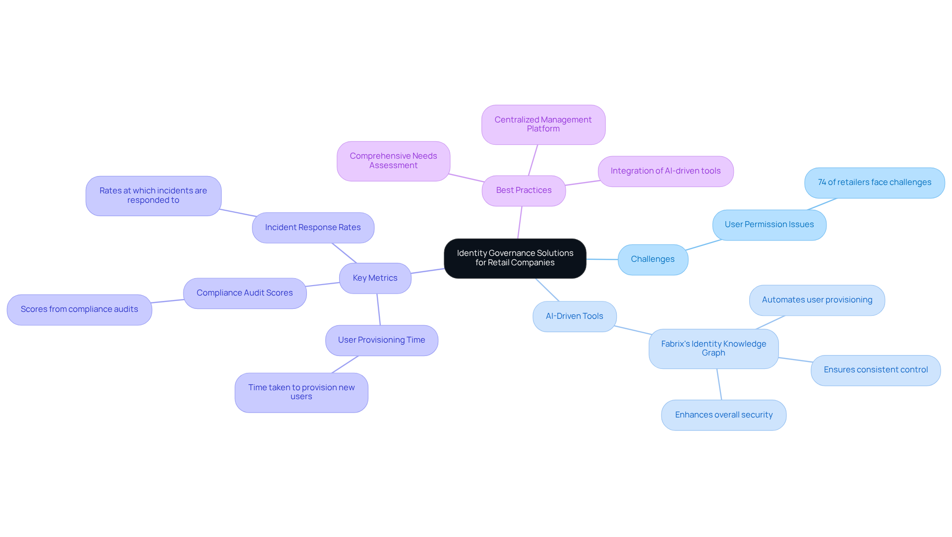 The central node represents the main topic, while branches show related challenges, tools, metrics, and best practices. Each branch helps you understand how these elements connect to improve identity governance in retail.