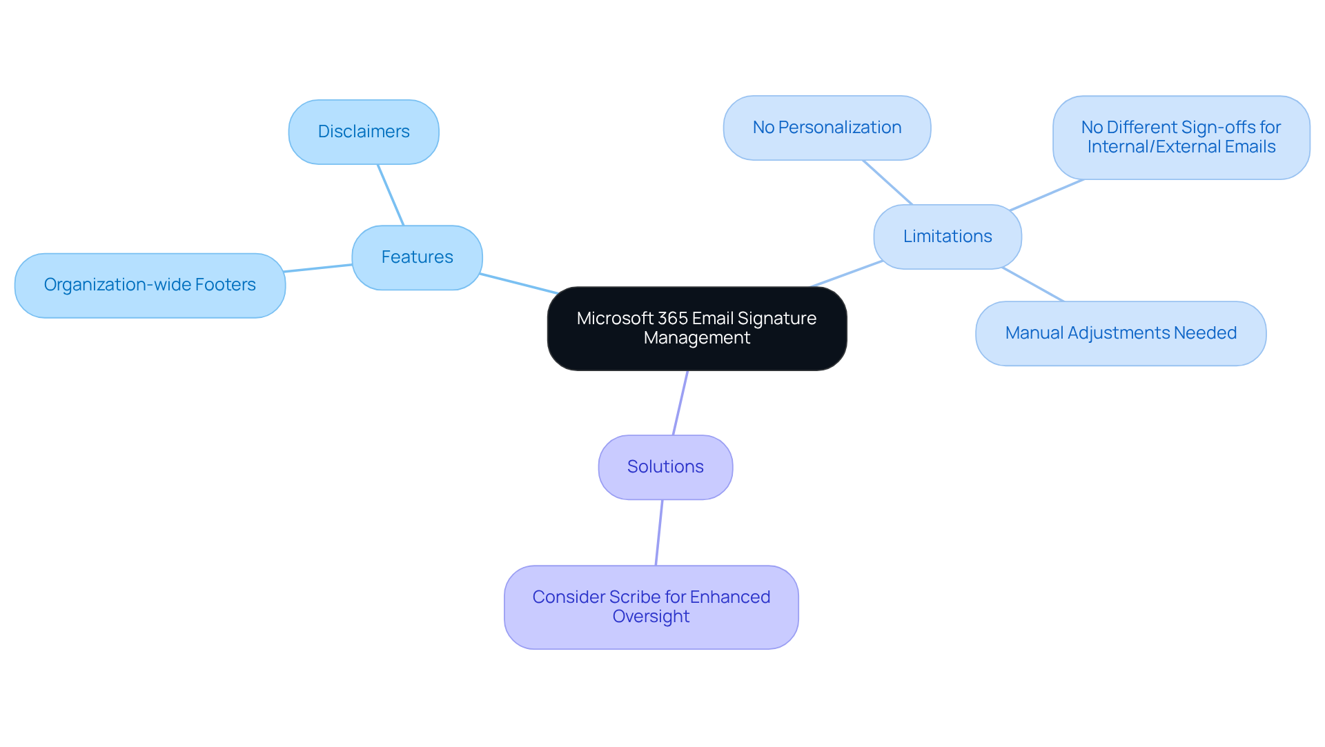The central node represents the email signature management system, with branches showing what it can do, what it can't do, and suggestions for improvement. Each branch helps you understand the overall capabilities and challenges.