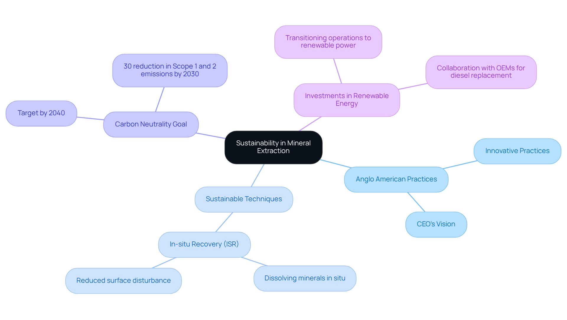 The central node represents the main theme of sustainability, while the branches show different aspects of Anglo American's approach, including practices, goals, and techniques. Each color-coded branch helps differentiate the areas of focus.