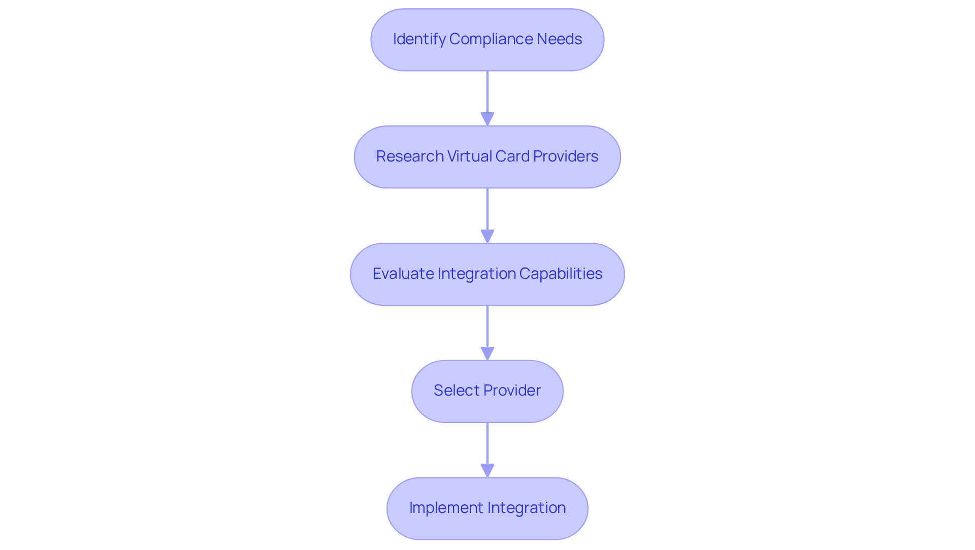 Each box represents a step in the process of integrating virtual card providers. Follow the arrows to see how each step leads to the next, ensuring a smooth transition and minimizing disruptions.