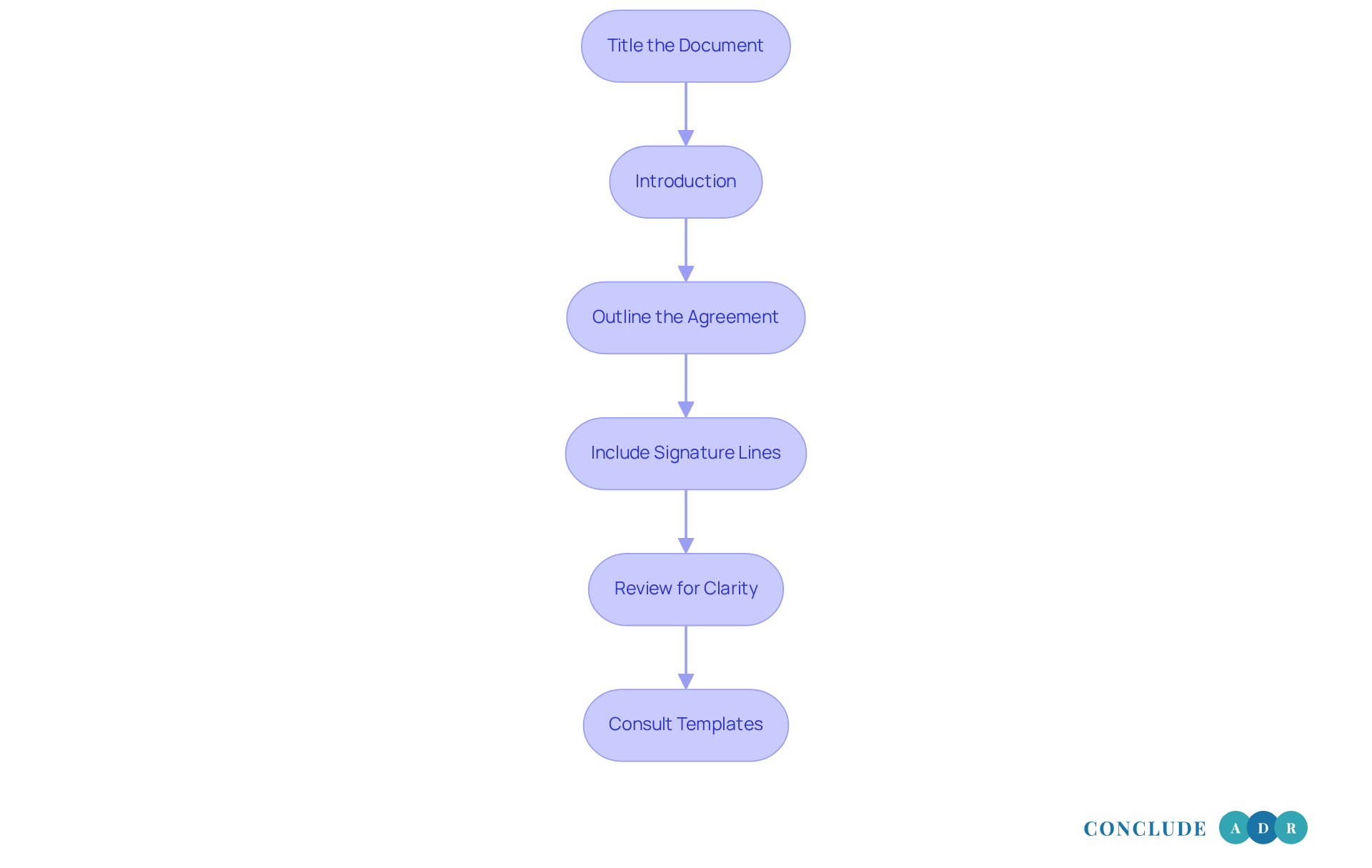 Each box represents a step in the process of creating a mediation agreement. Follow the arrows to see how to move from one step to the next, ensuring you cover all necessary components.