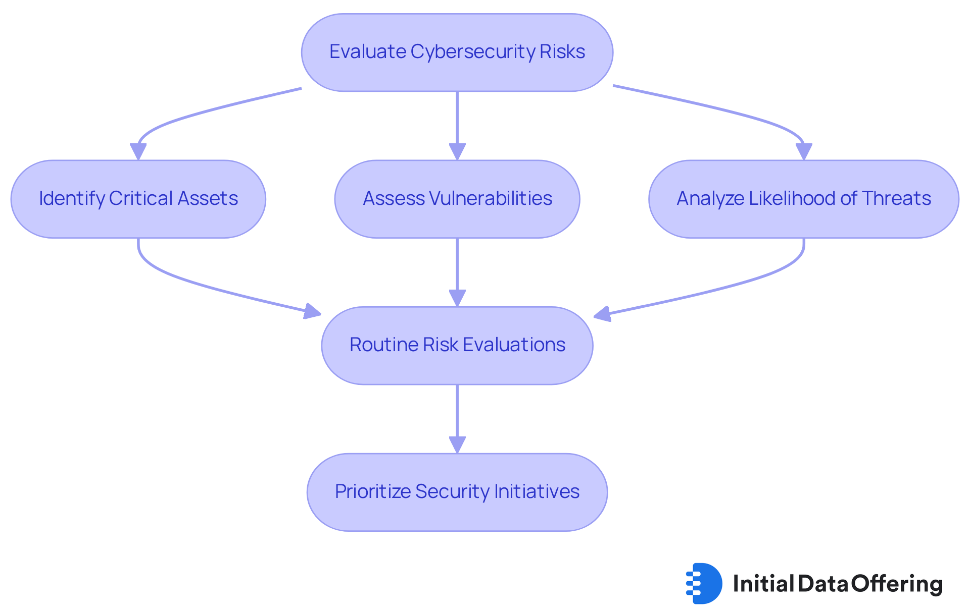 This flowchart outlines the steps to evaluate cybersecurity risks. Follow the arrows to see how each step leads to the next, helping organizations strengthen their defenses against cyber threats. This flowchart outlines the steps to evaluate cybersecurity risks. Follow the arrows to see how each step leads to the next, helping organizations strengthen their defenses against cyber threats.